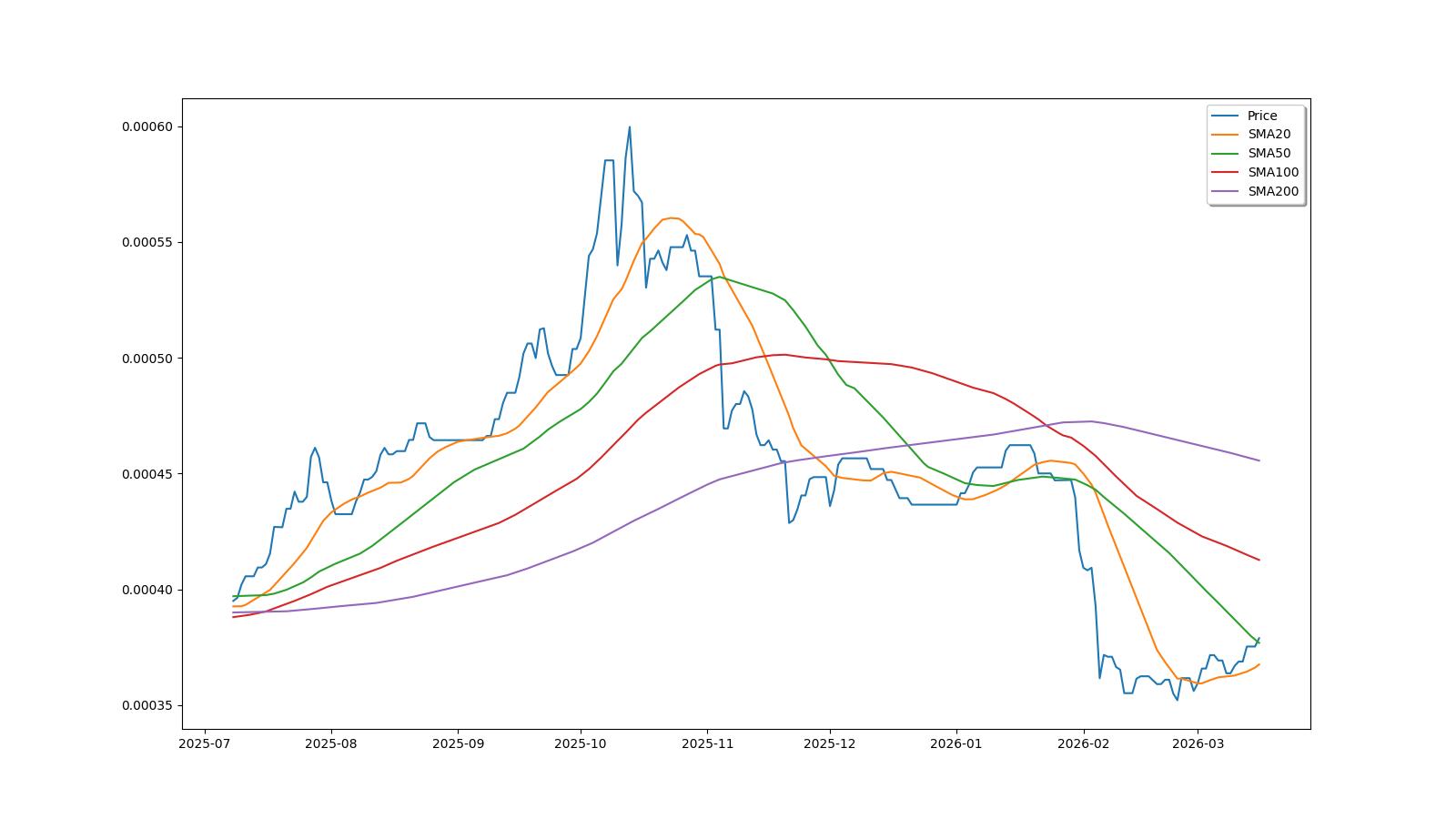 Pear Simple Moving Averages