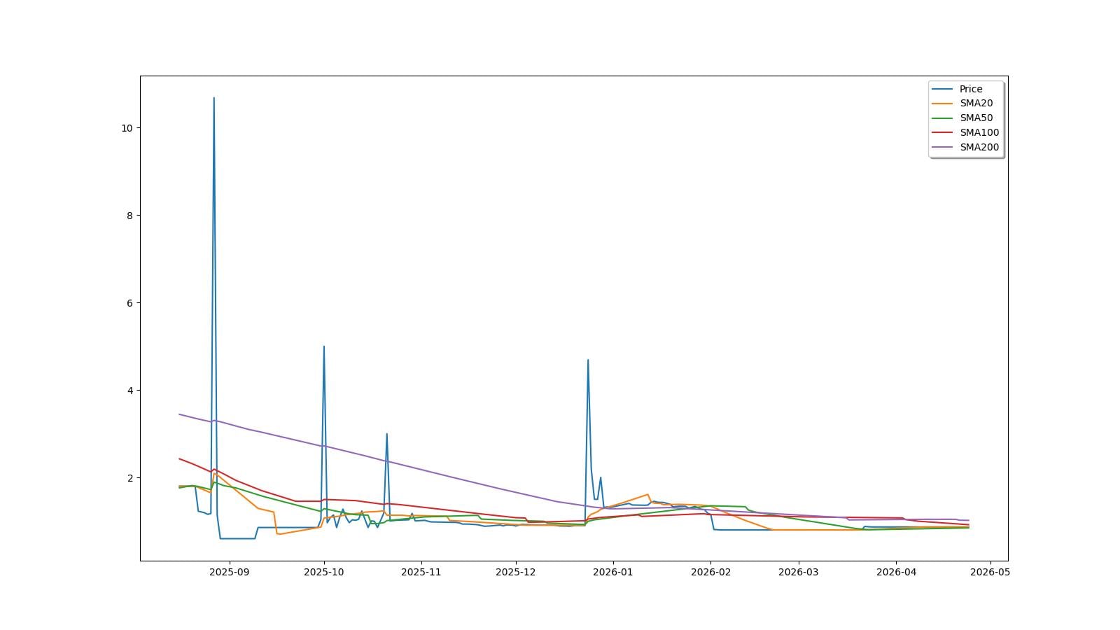 Pearl Finance Simple Moving Averages