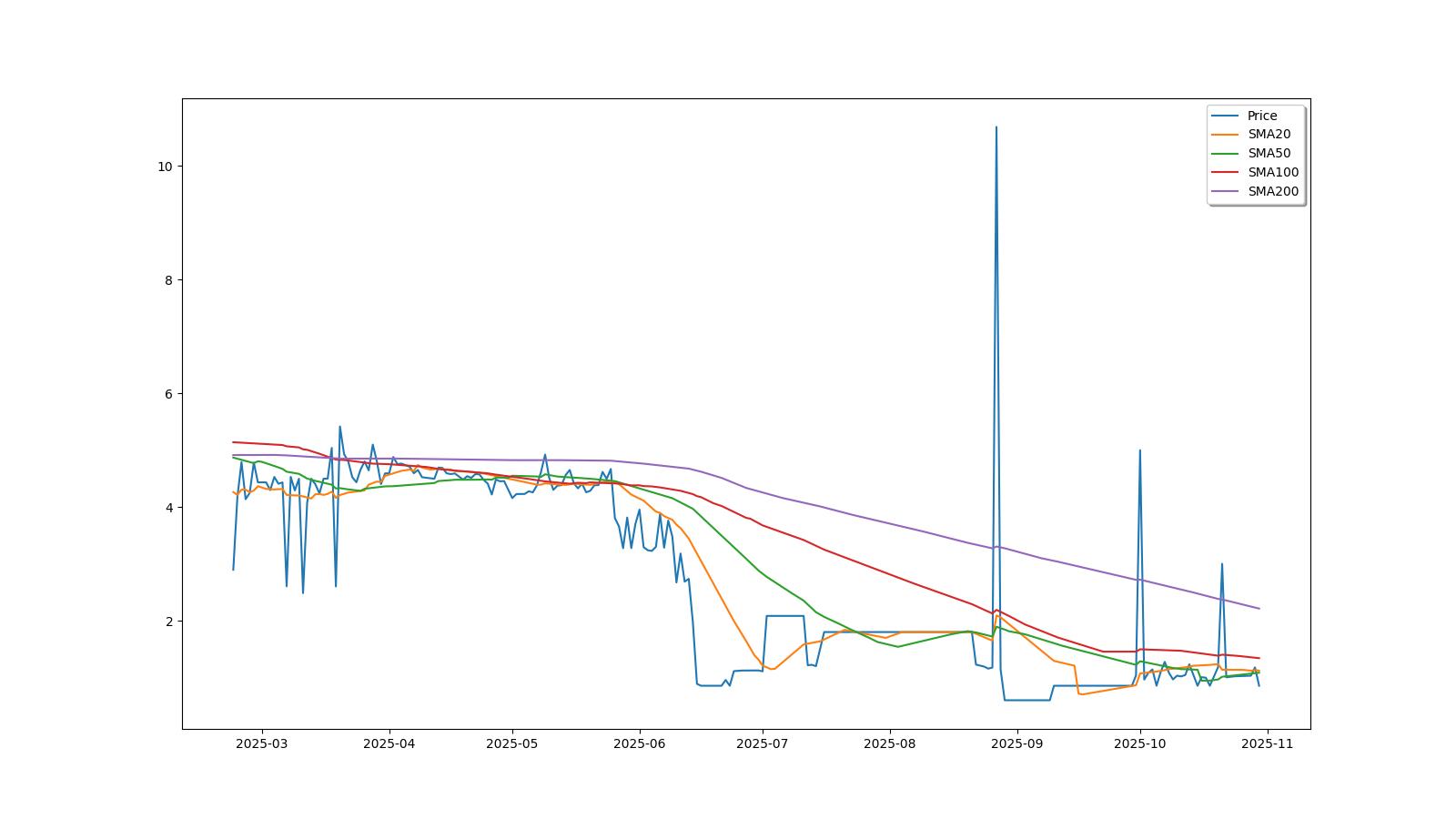 Pearl Finance Simple Moving Averages
