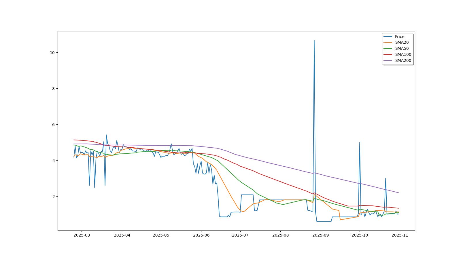 Pearl Finance Simple Moving Averages