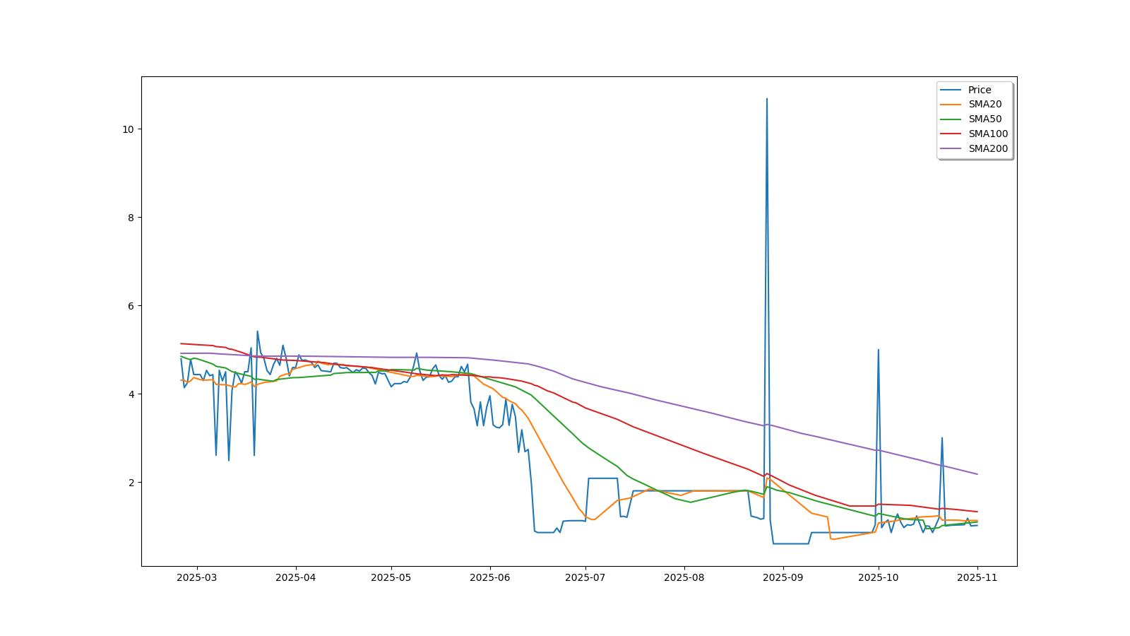 Pearl Finance Simple Moving Averages
