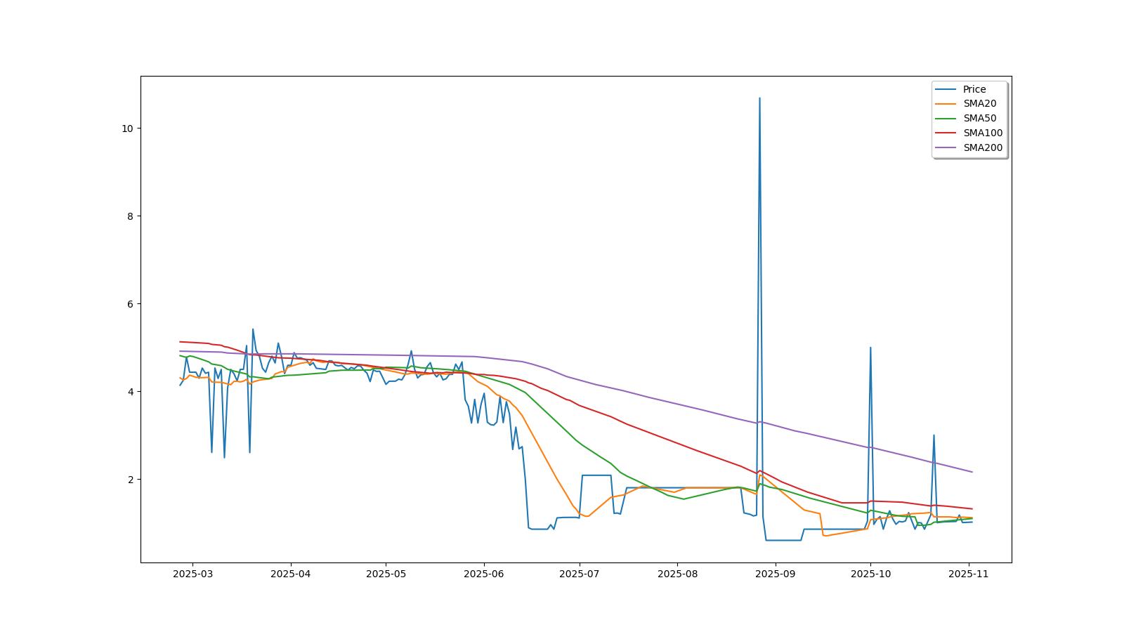 Pearl Finance Simple Moving Averages