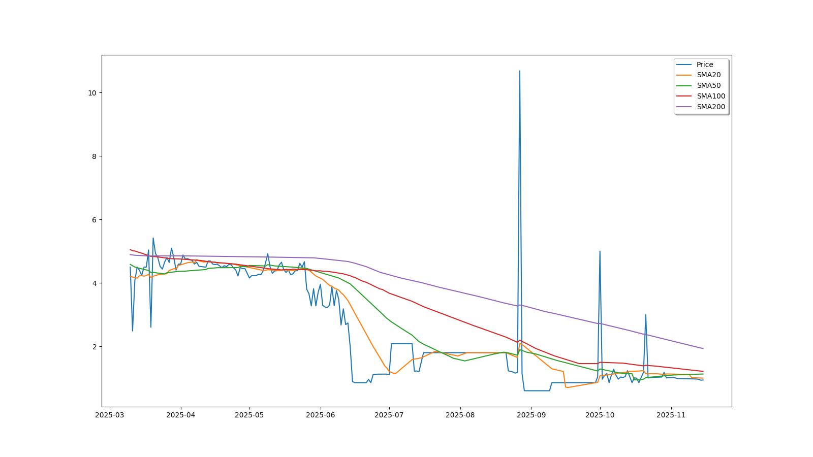 Pearl Finance Simple Moving Averages