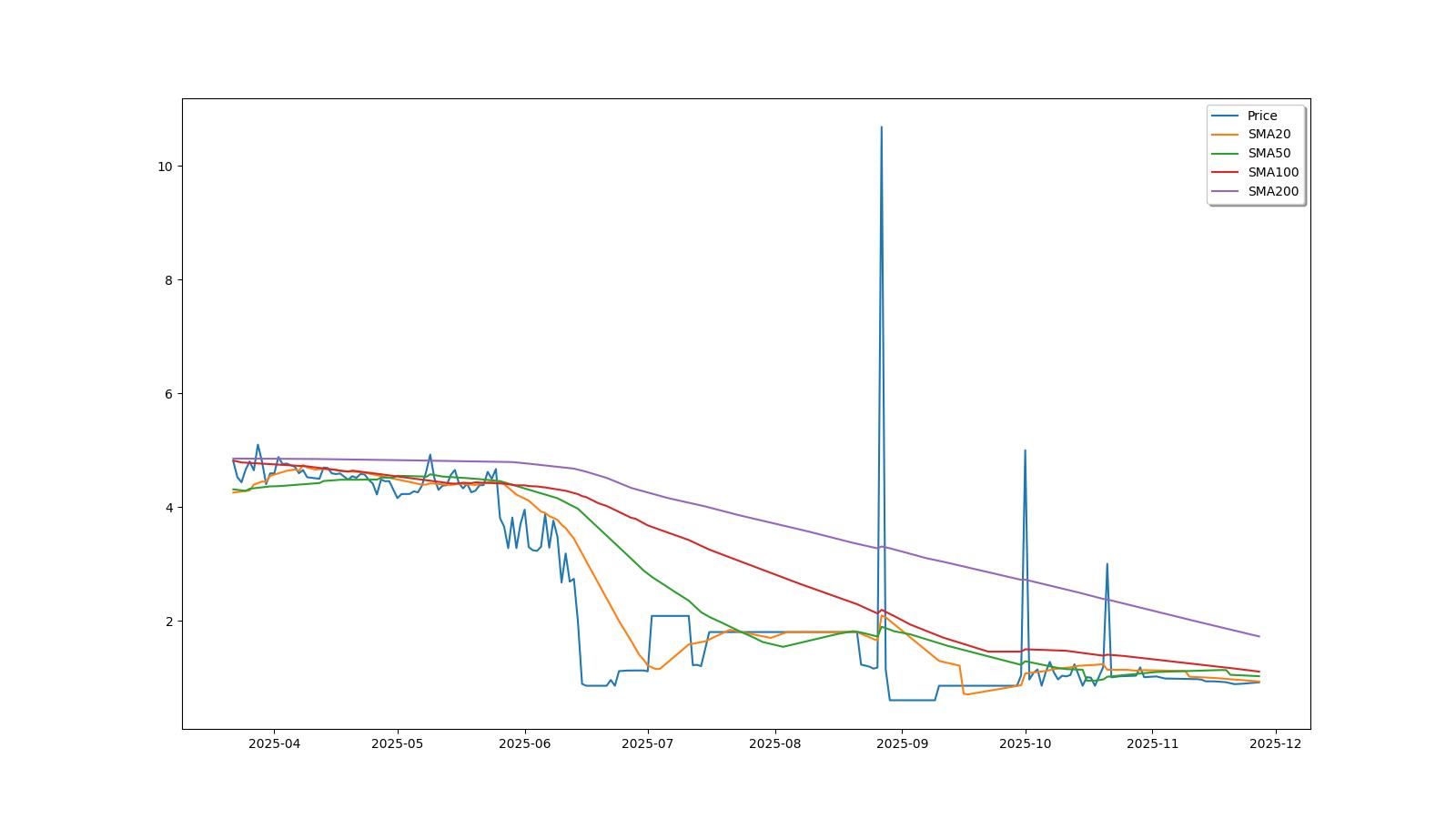 Pearl Finance Simple Moving Averages