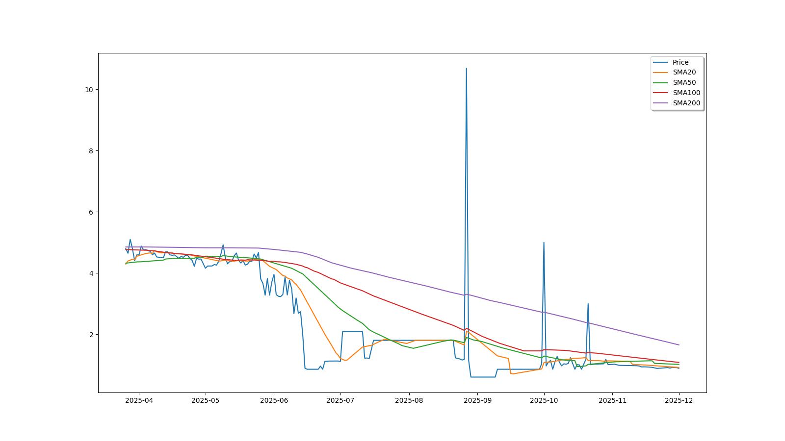 Pearl Finance Simple Moving Averages