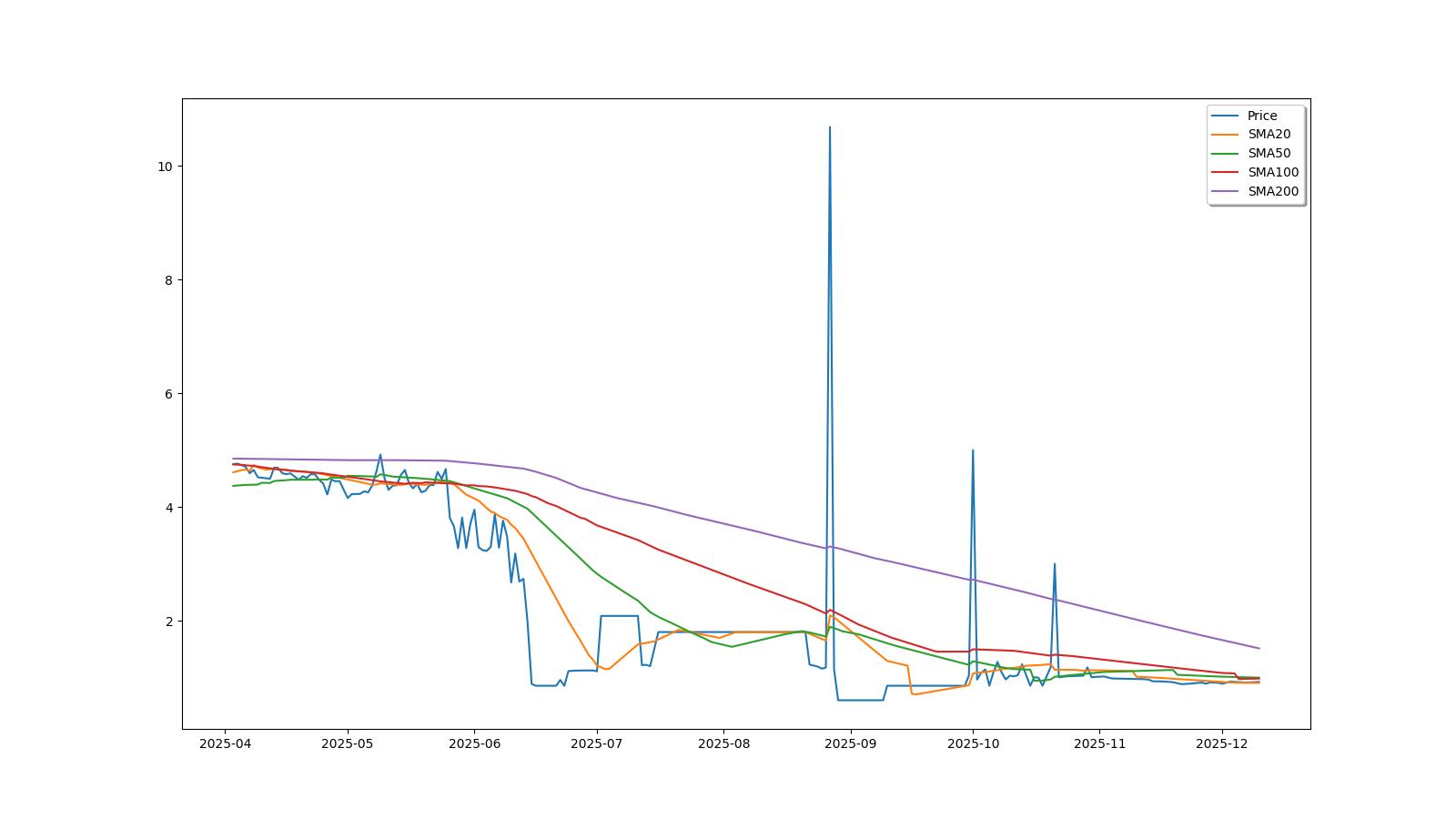 Pearl Finance Simple Moving Averages