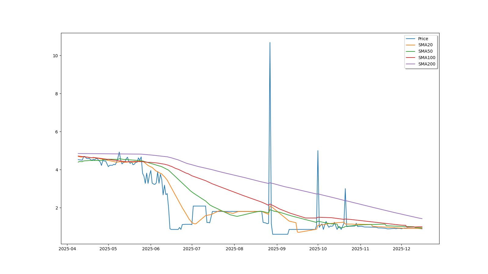 Pearl Finance Simple Moving Averages