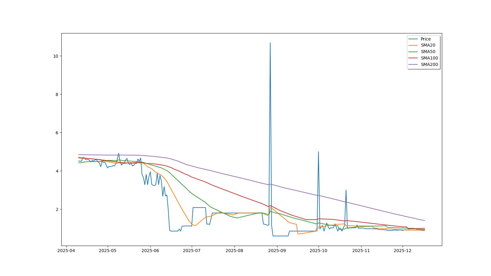 Pearl Finance Simple Moving Averages