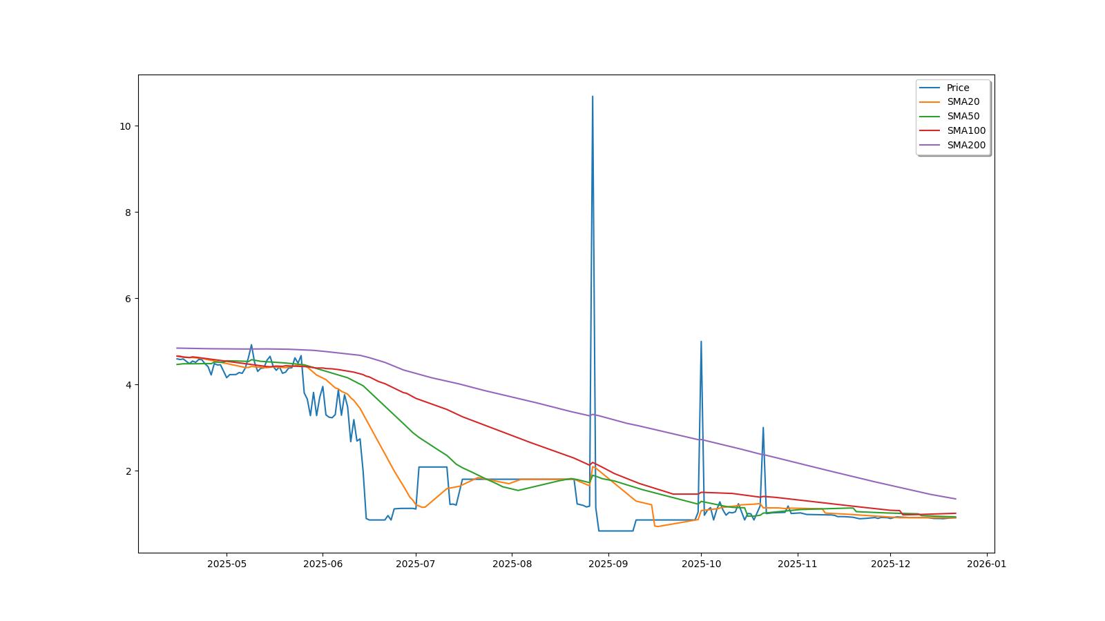 Pearl Finance Simple Moving Averages