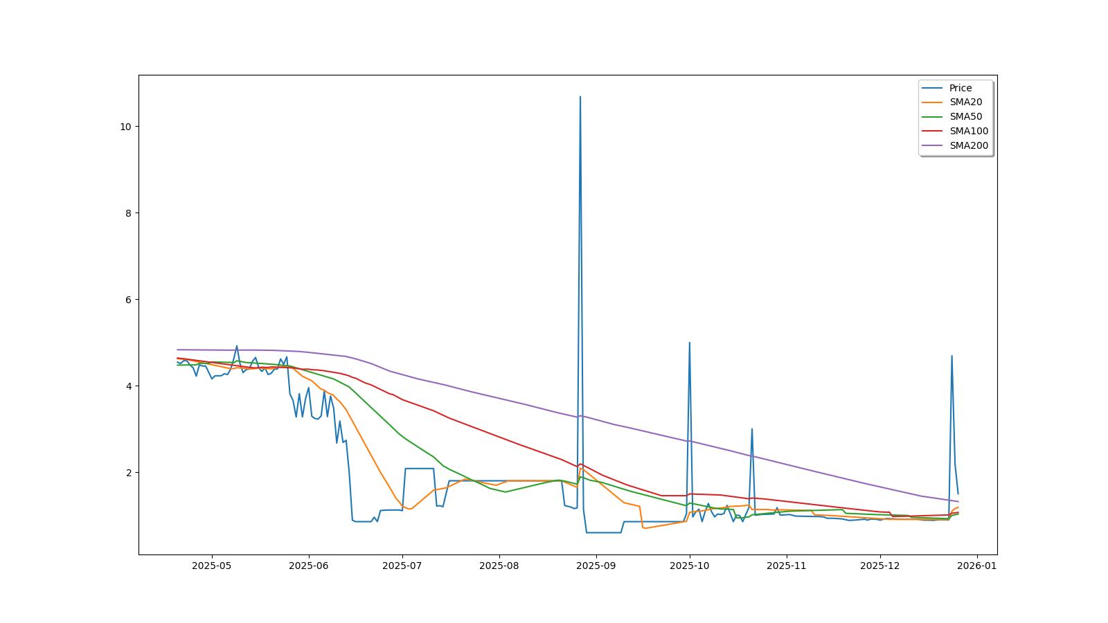 Pearl Finance Simple Moving Averages