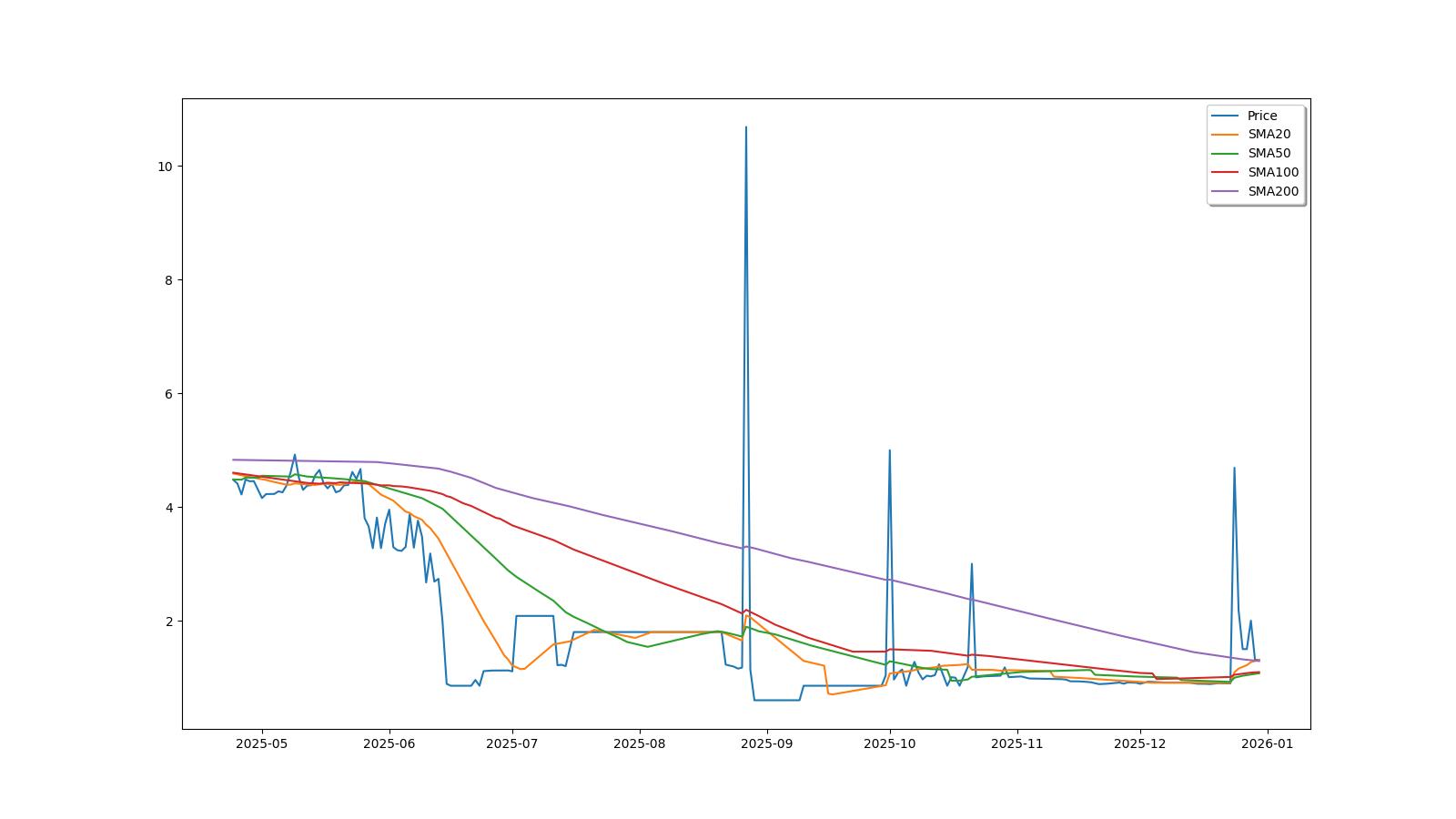 Pearl Finance Simple Moving Averages