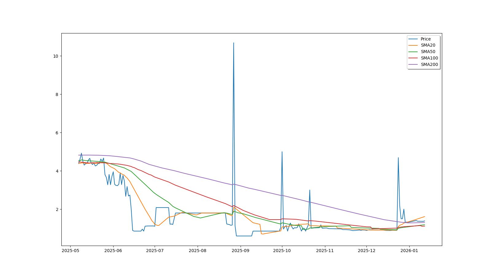 Pearl Finance Simple Moving Averages