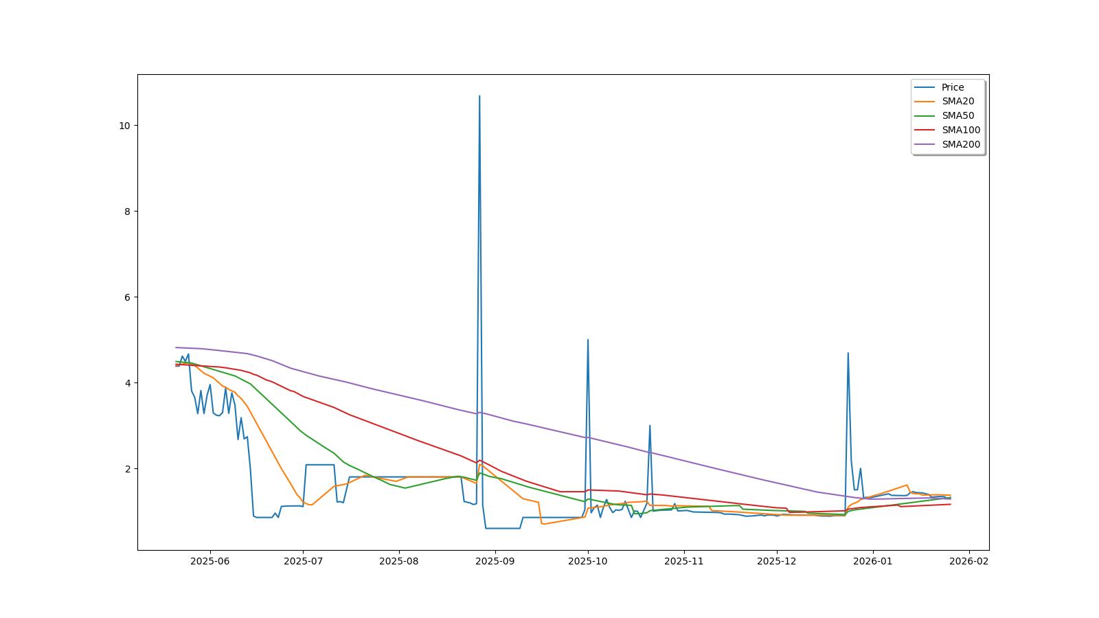 Pearl Finance Simple Moving Averages