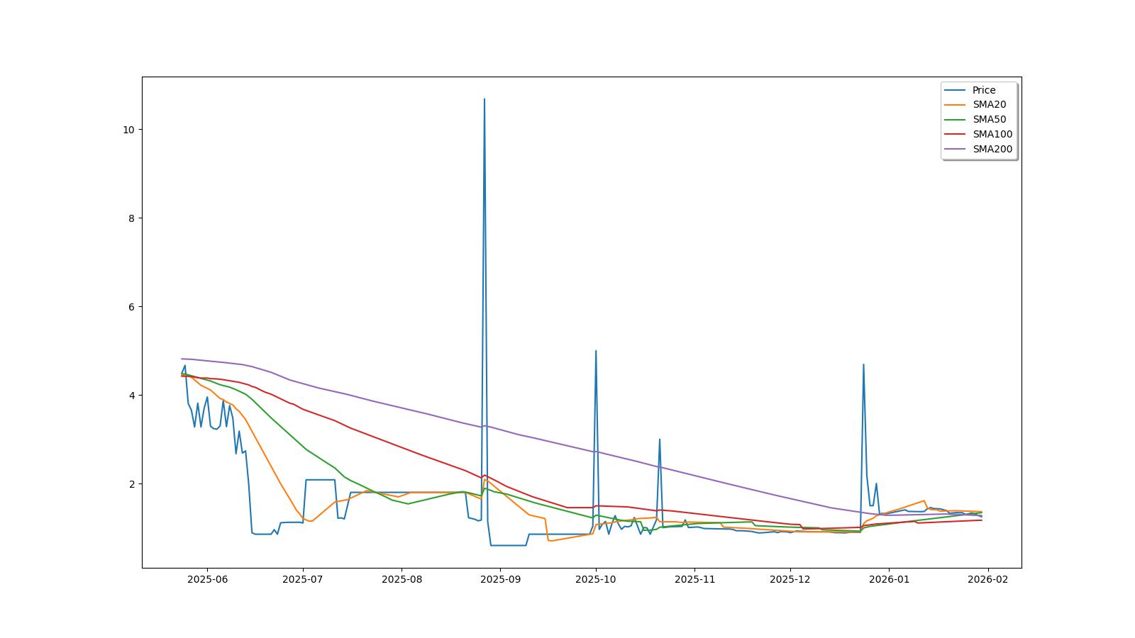 Pearl Finance Simple Moving Averages