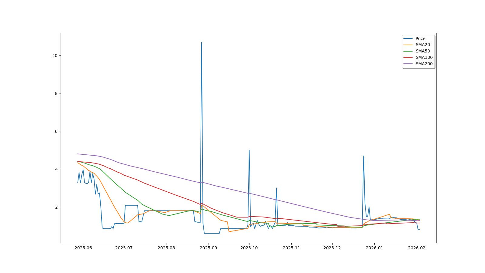 Pearl Finance Simple Moving Averages