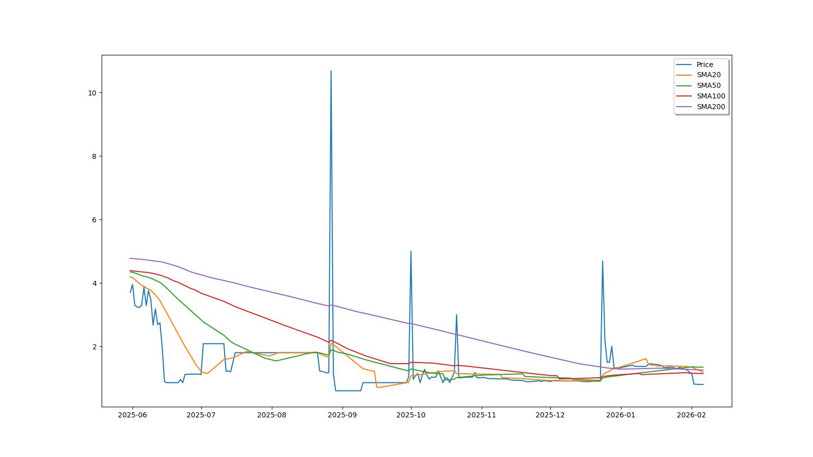Pearl Finance Simple Moving Averages