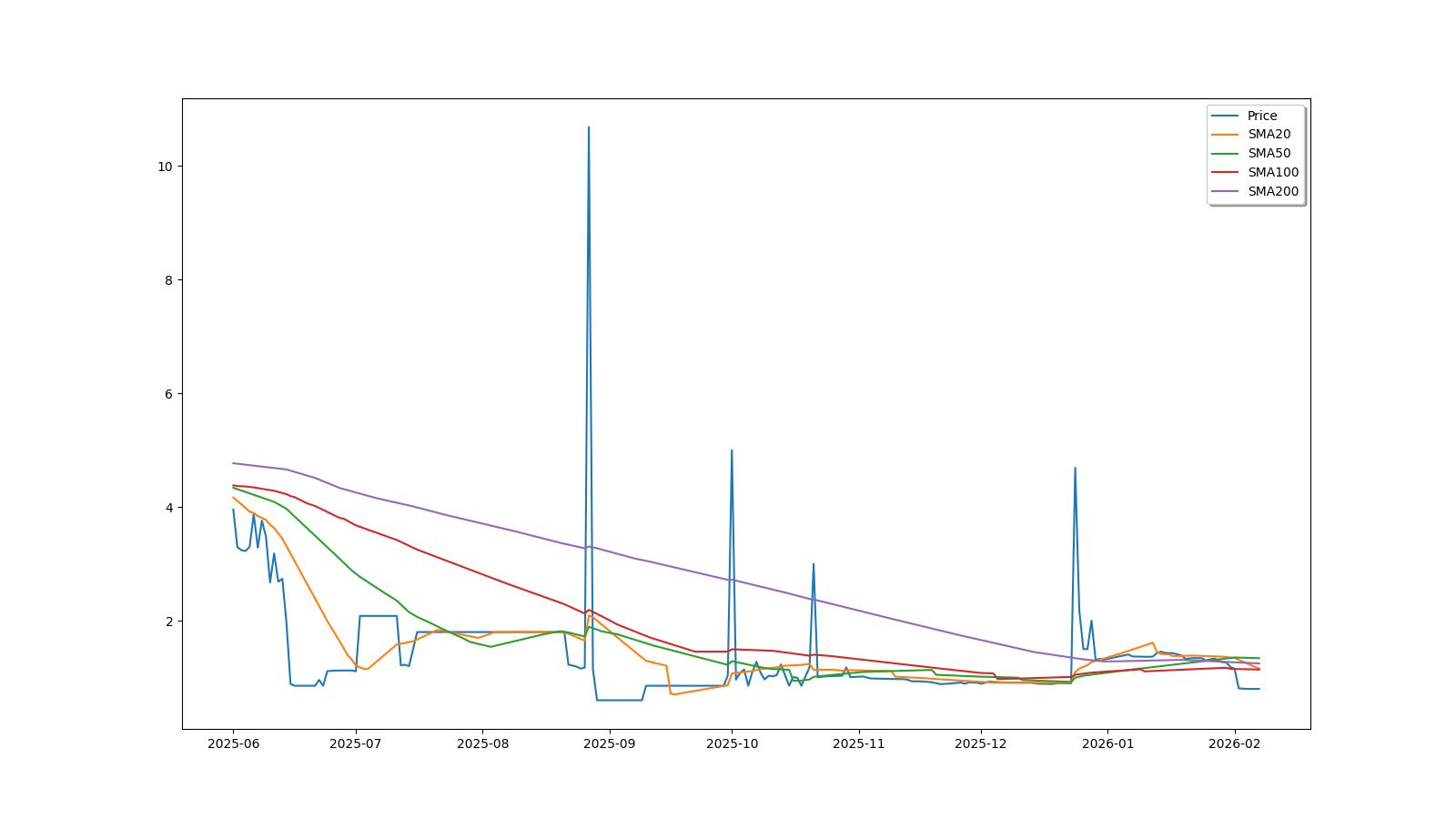 Pearl Finance Simple Moving Averages