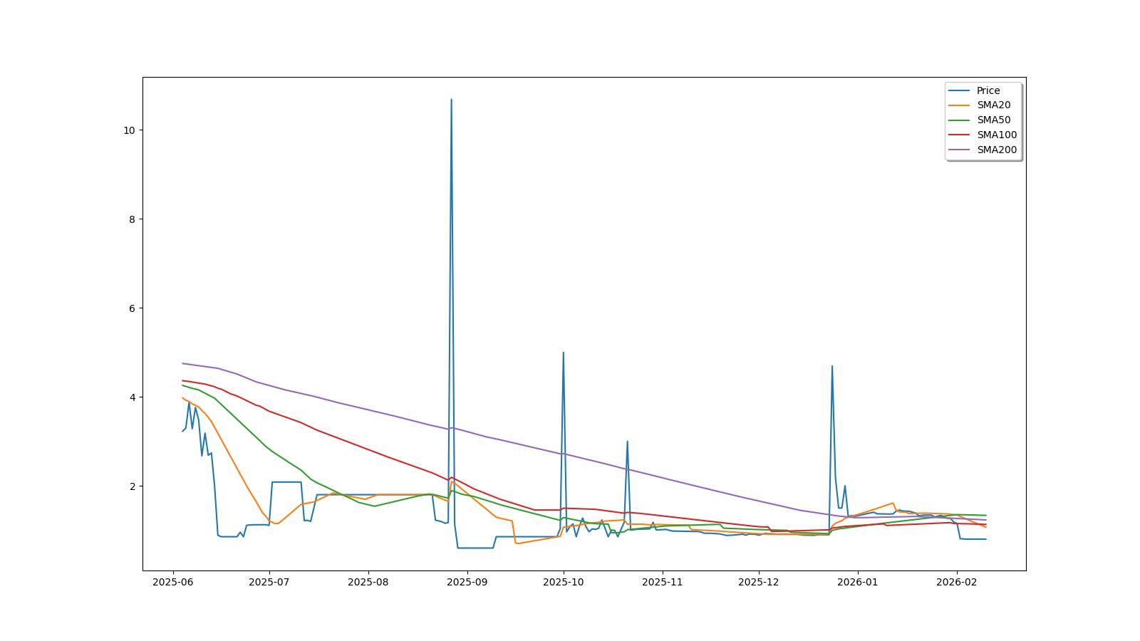 Pearl Finance Simple Moving Averages