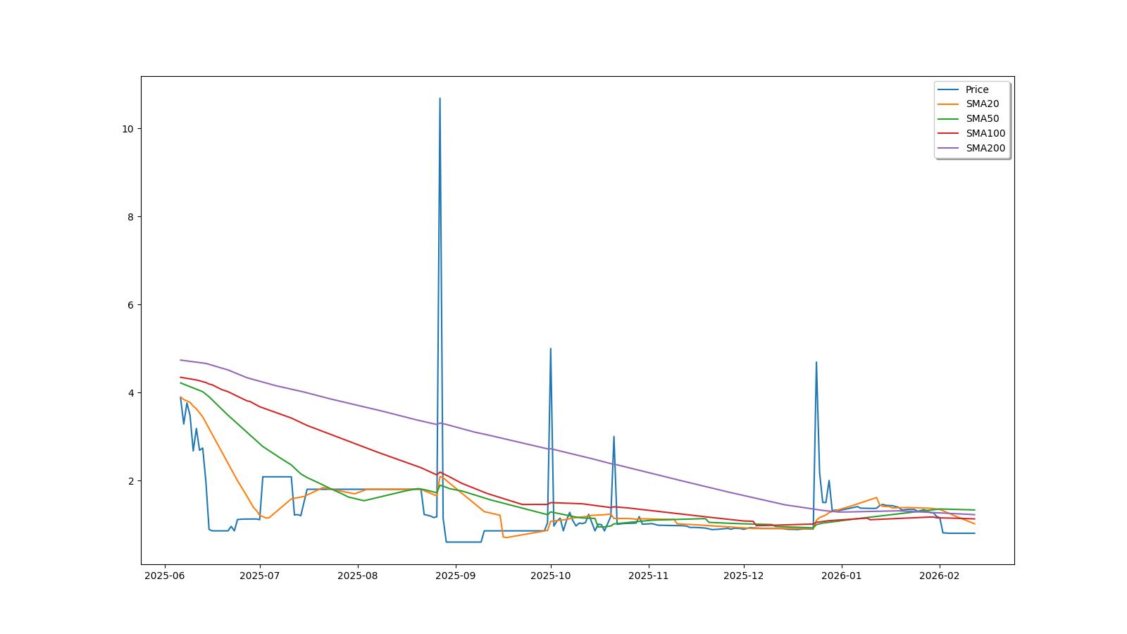 Pearl Finance Simple Moving Averages