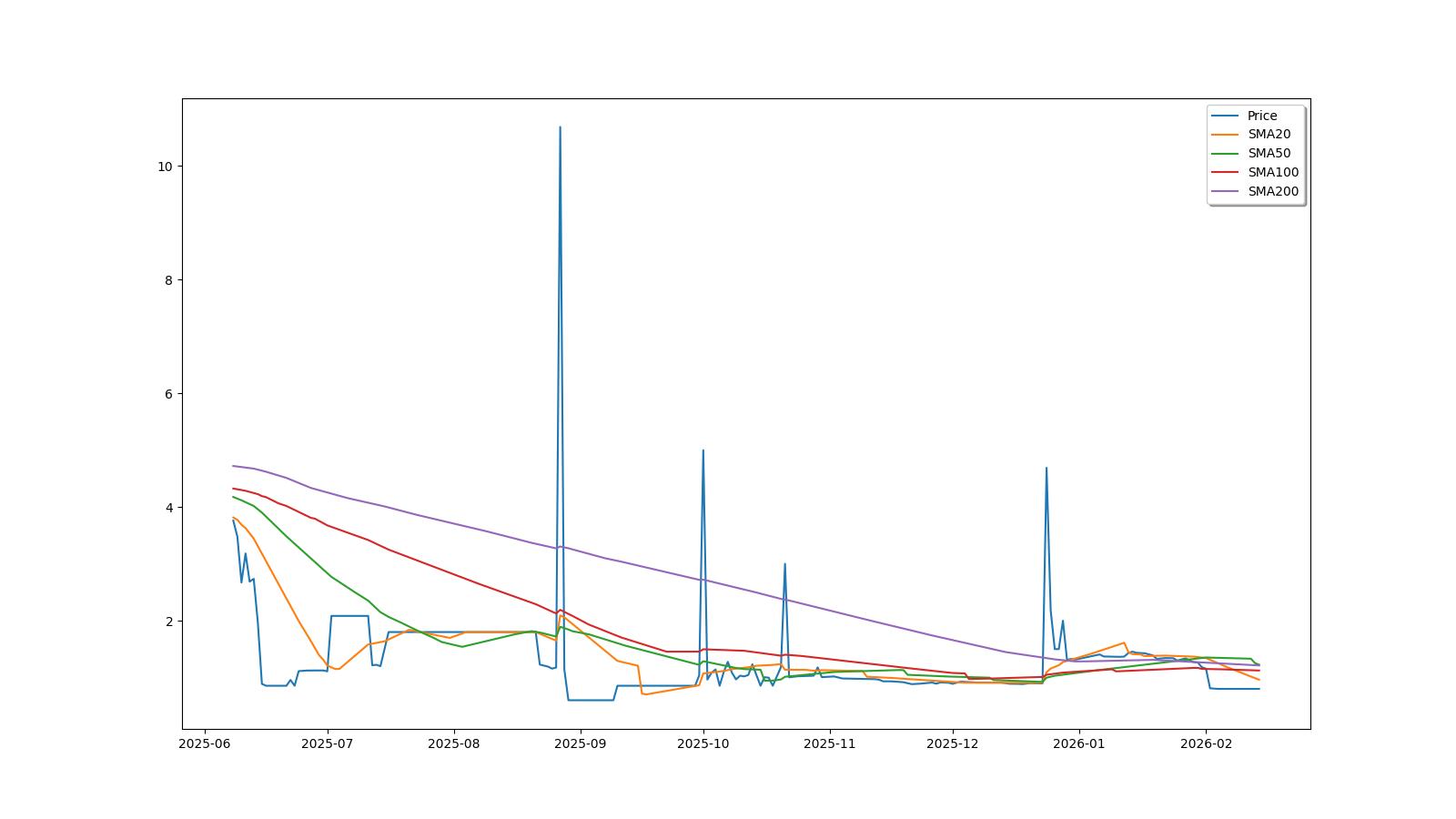 Pearl Finance Simple Moving Averages