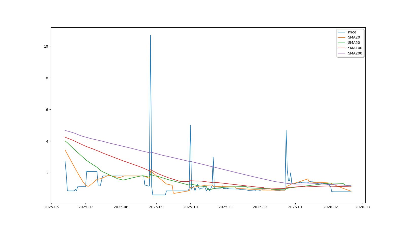 Pearl Finance Simple Moving Averages
