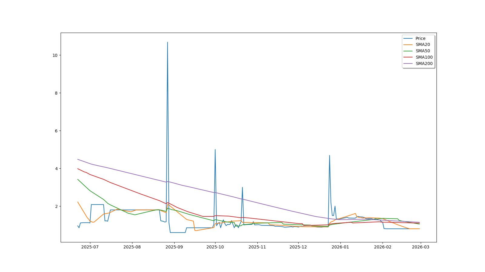 Pearl Finance Simple Moving Averages