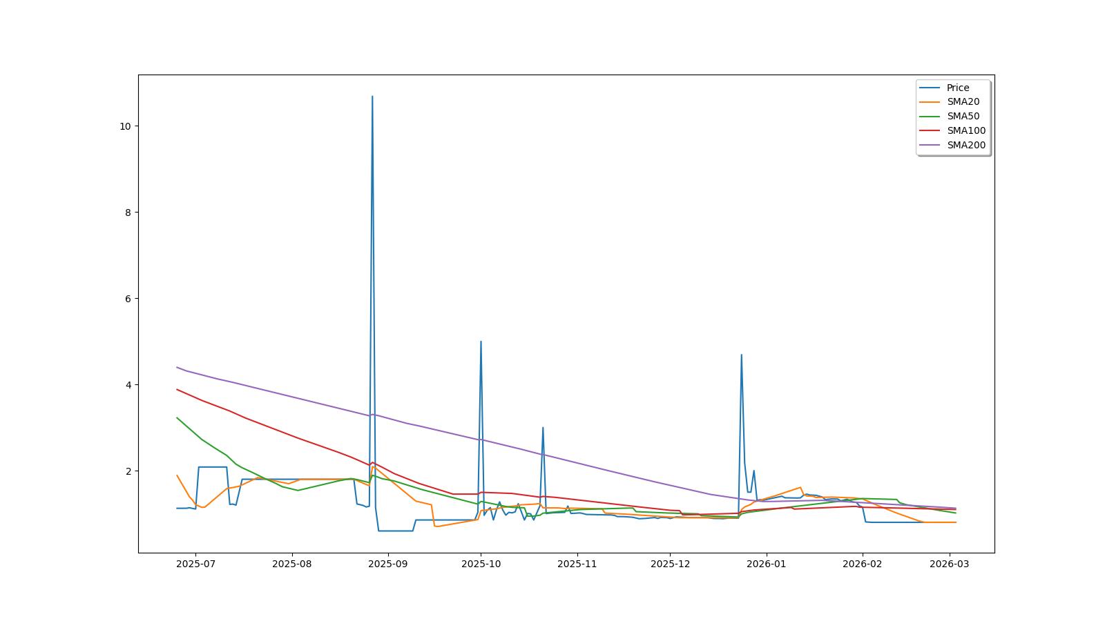 Pearl Finance Simple Moving Averages