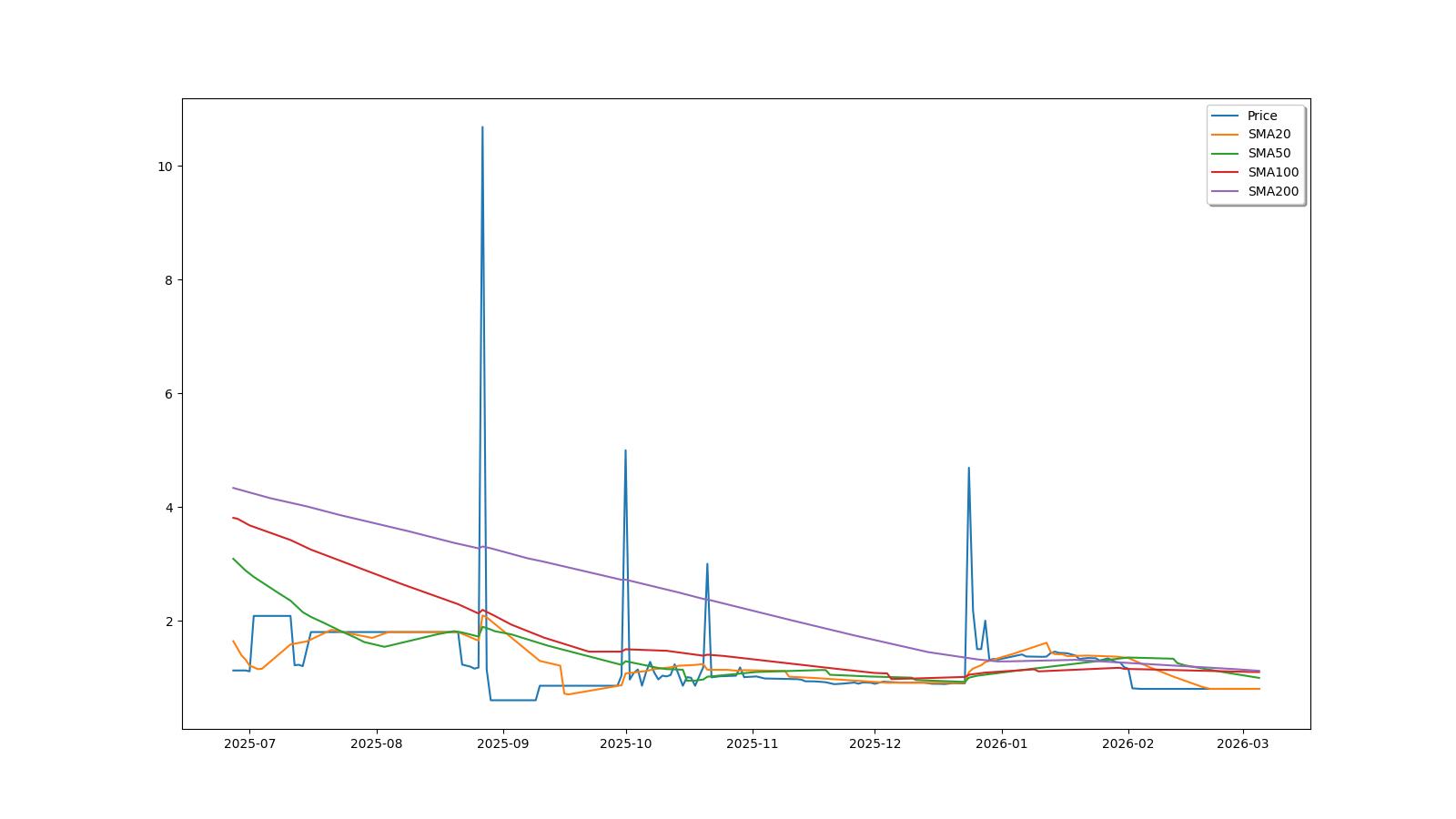 Pearl Finance Simple Moving Averages