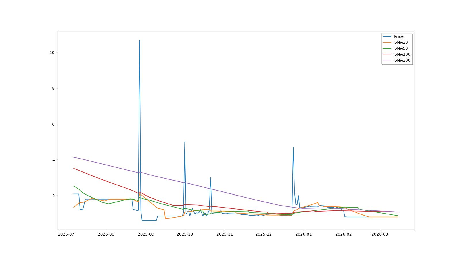 Pearl Finance Simple Moving Averages