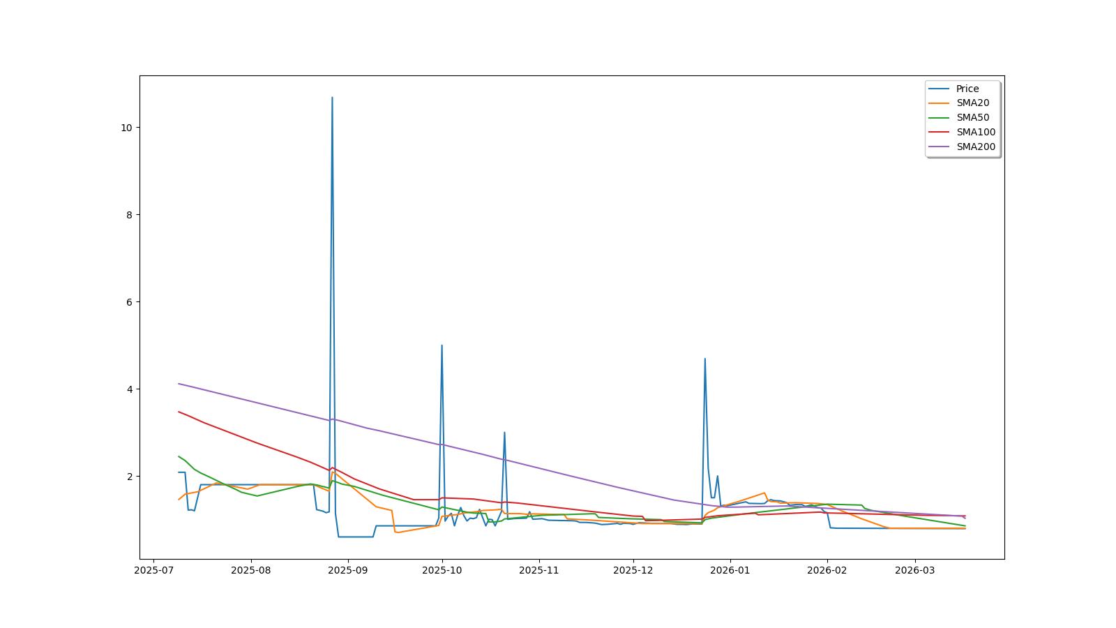 Pearl Finance Simple Moving Averages