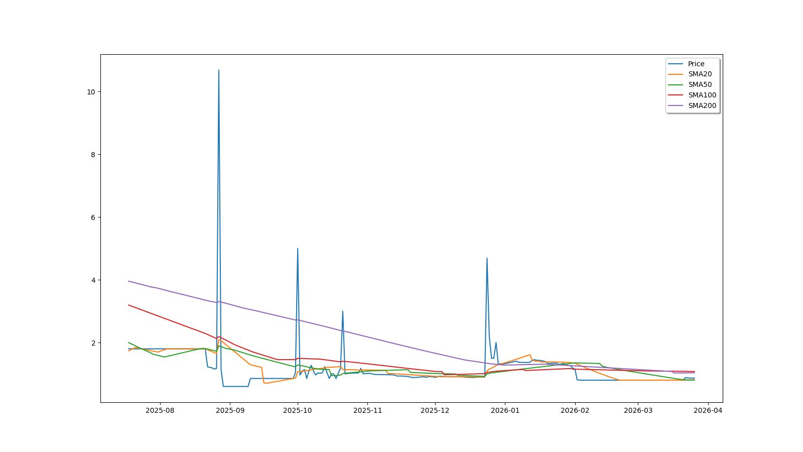 Pearl Finance Simple Moving Averages