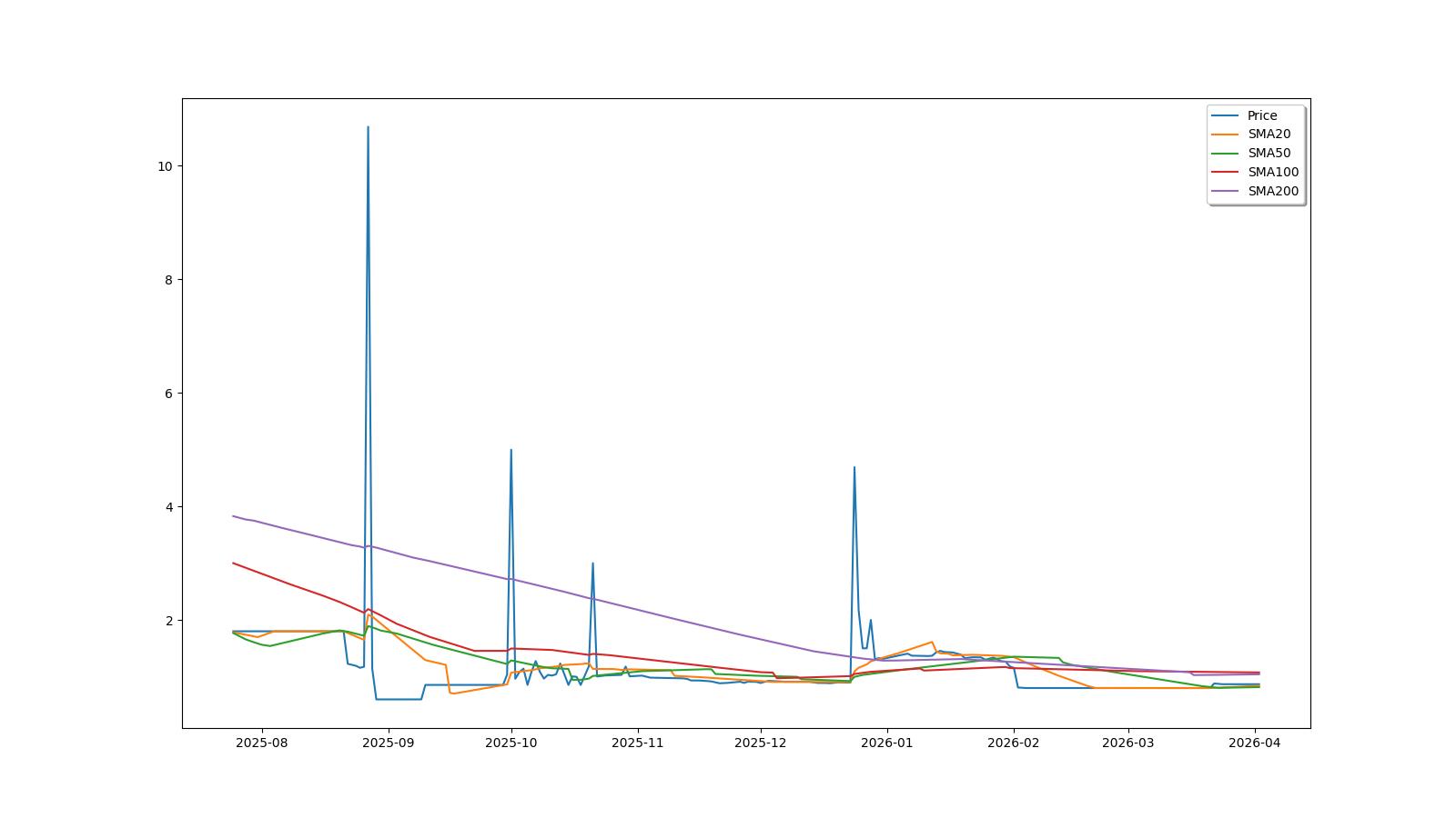 Pearl Finance Simple Moving Averages