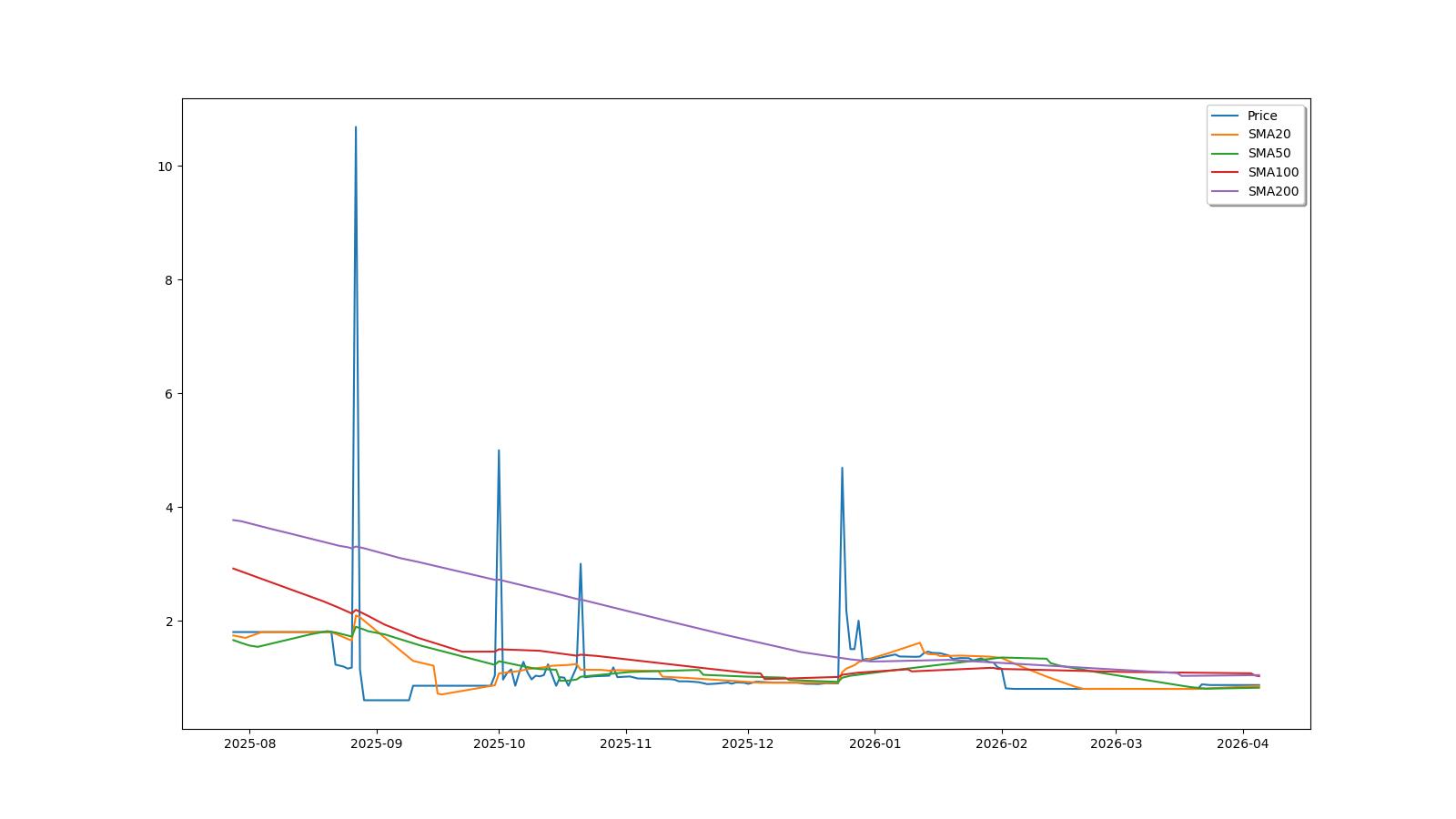 Pearl Finance Simple Moving Averages