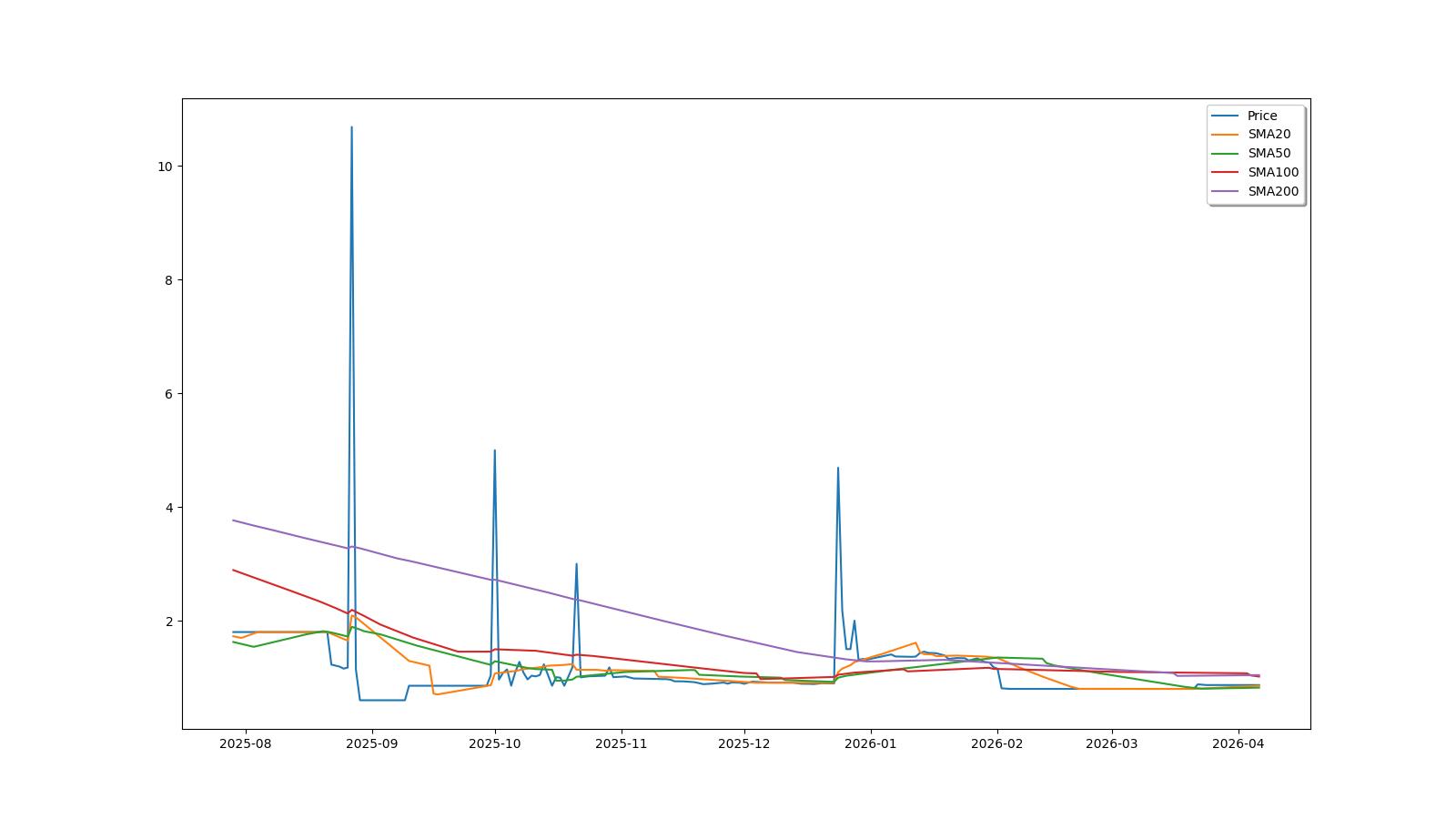 Pearl Finance Simple Moving Averages