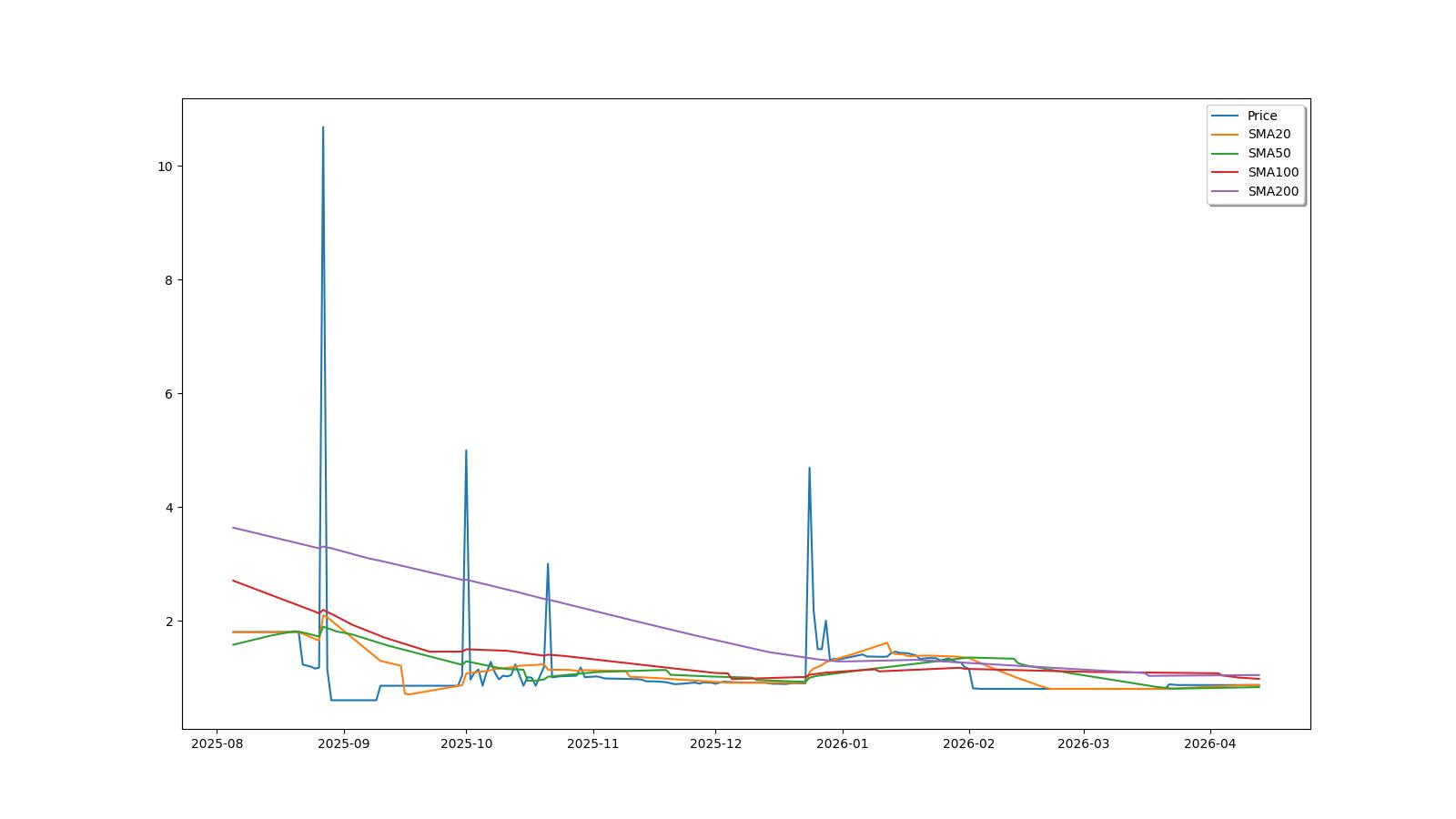 Pearl Finance Simple Moving Averages