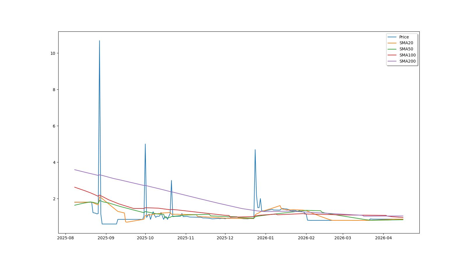 Pearl Finance Simple Moving Averages
