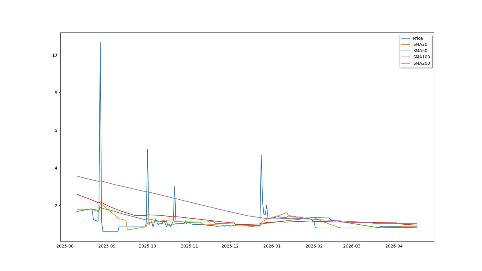 Pearl Finance Simple Moving Averages