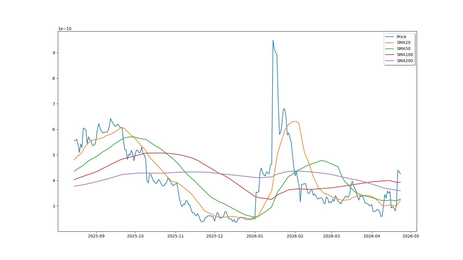 Peepa Simple Moving Averages