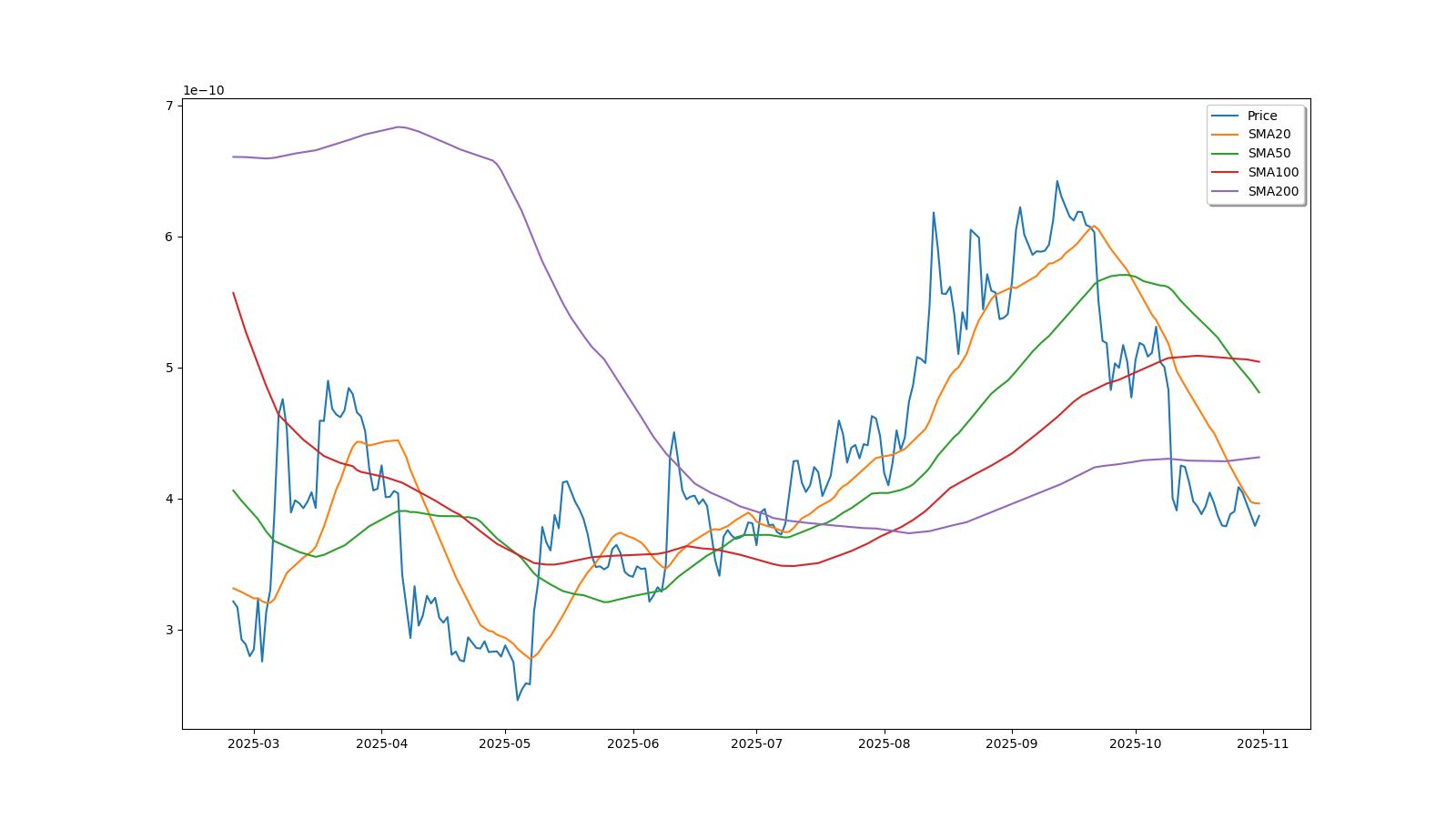 Peepa Simple Moving Averages