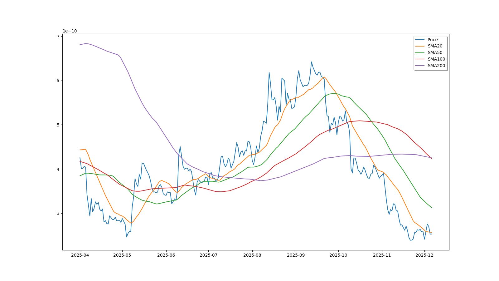 Peepa Simple Moving Averages