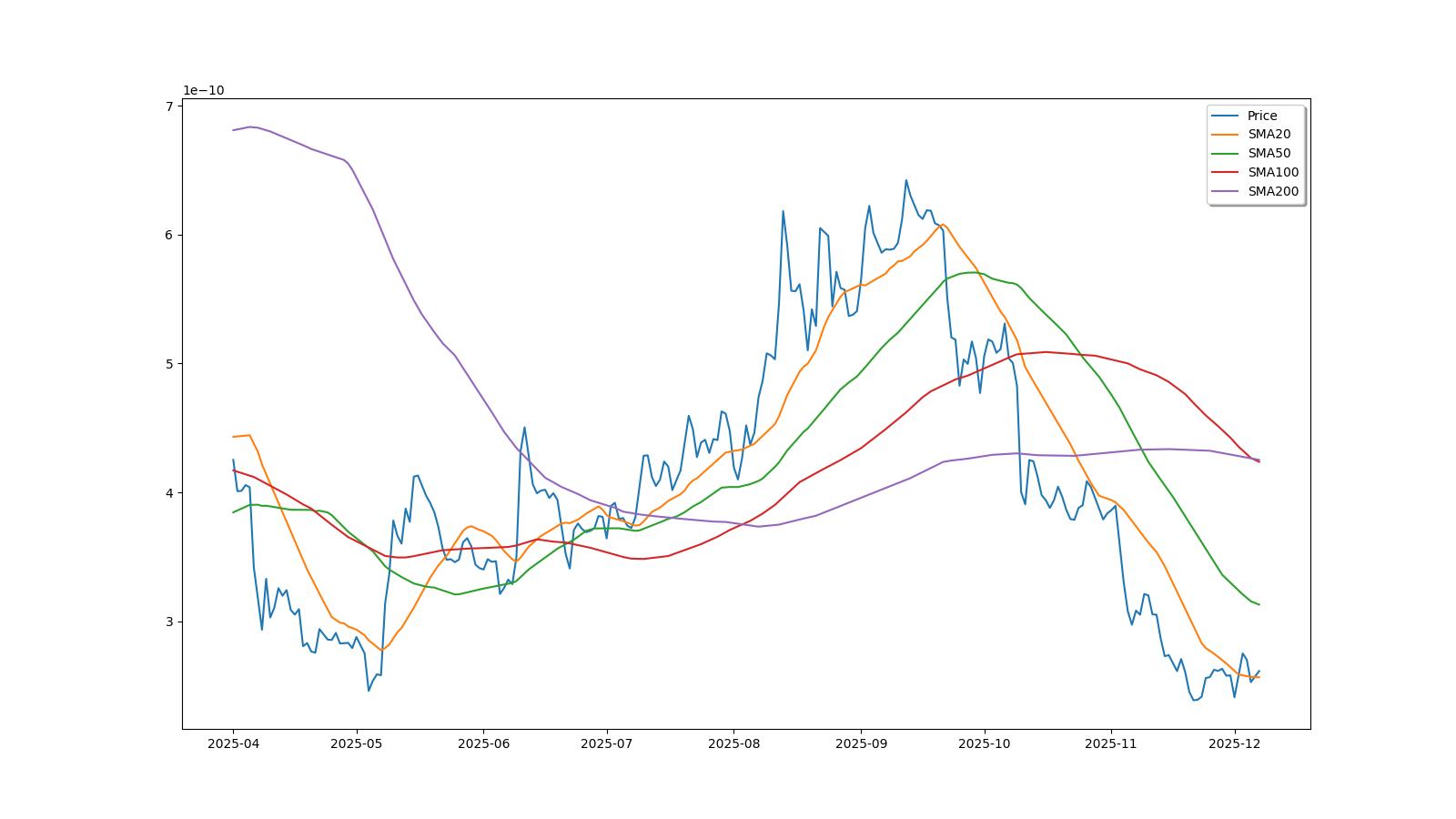 Peepa Simple Moving Averages