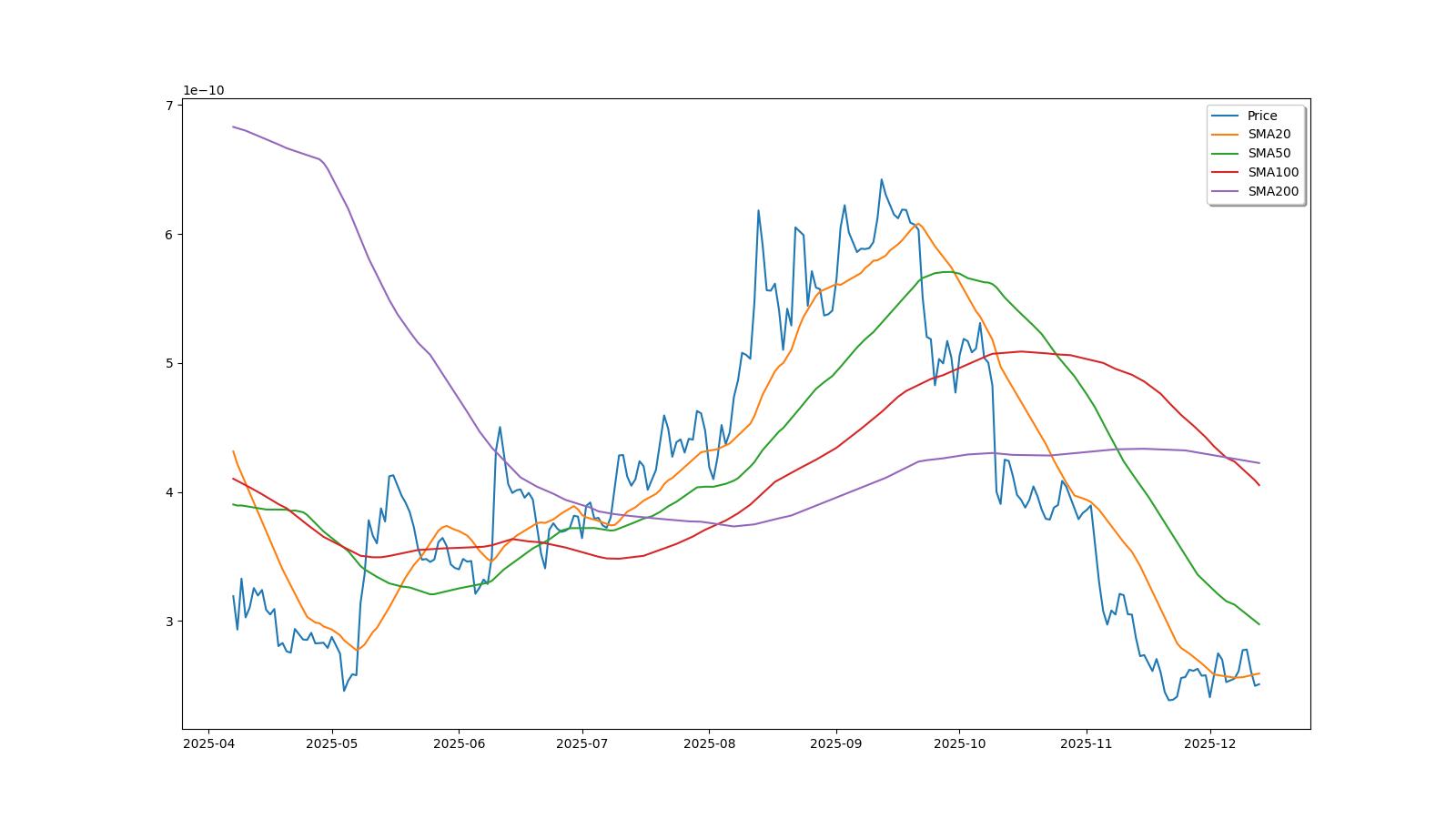 Peepa Simple Moving Averages