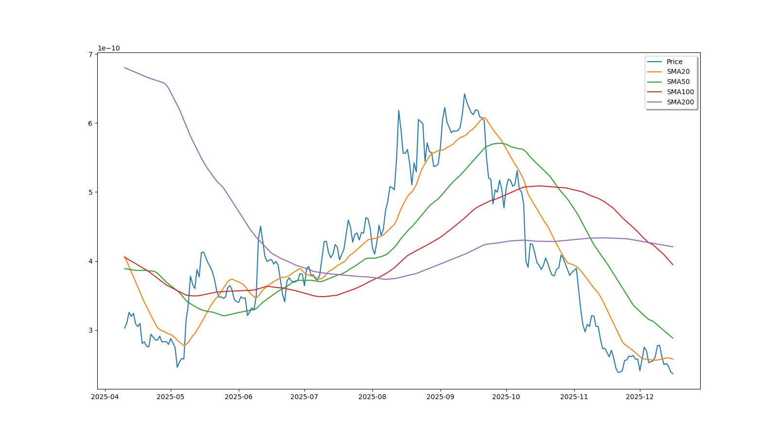 Peepa Simple Moving Averages