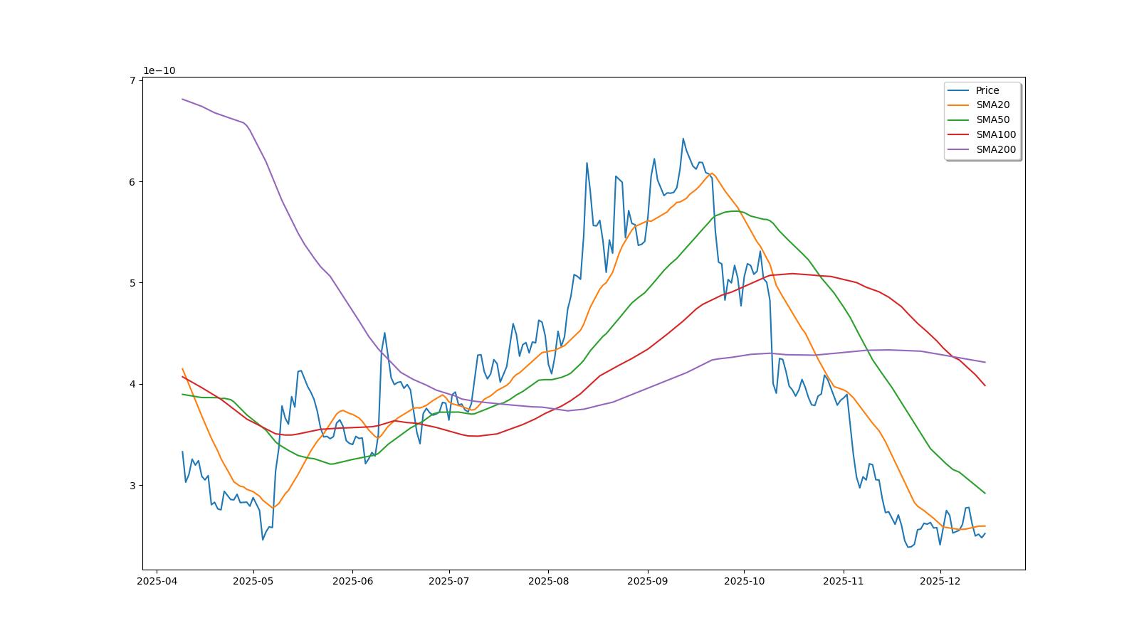 Peepa Simple Moving Averages
