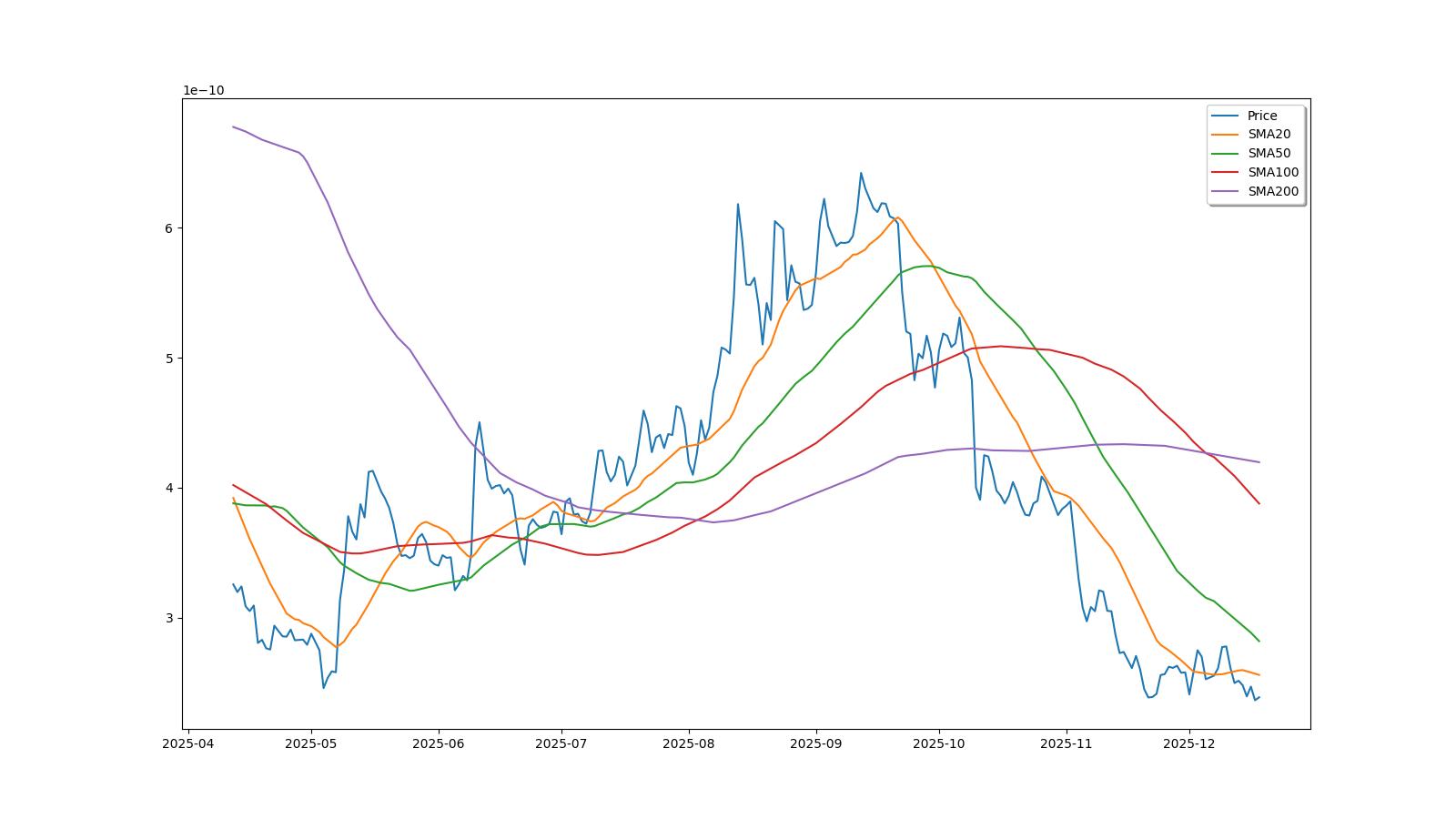 Peepa Simple Moving Averages