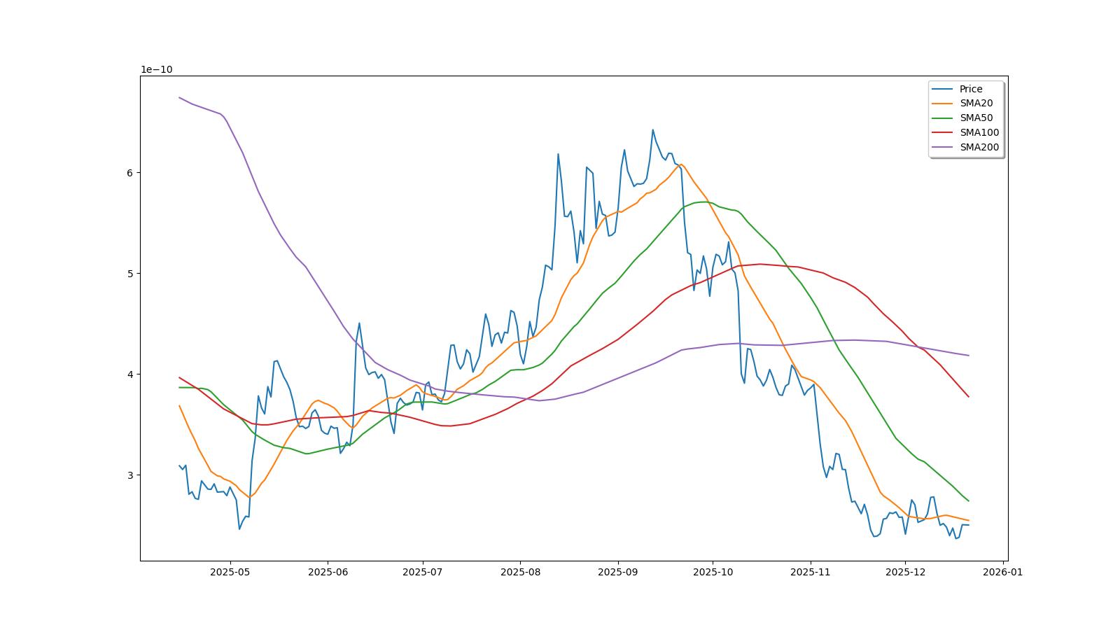 Peepa Simple Moving Averages