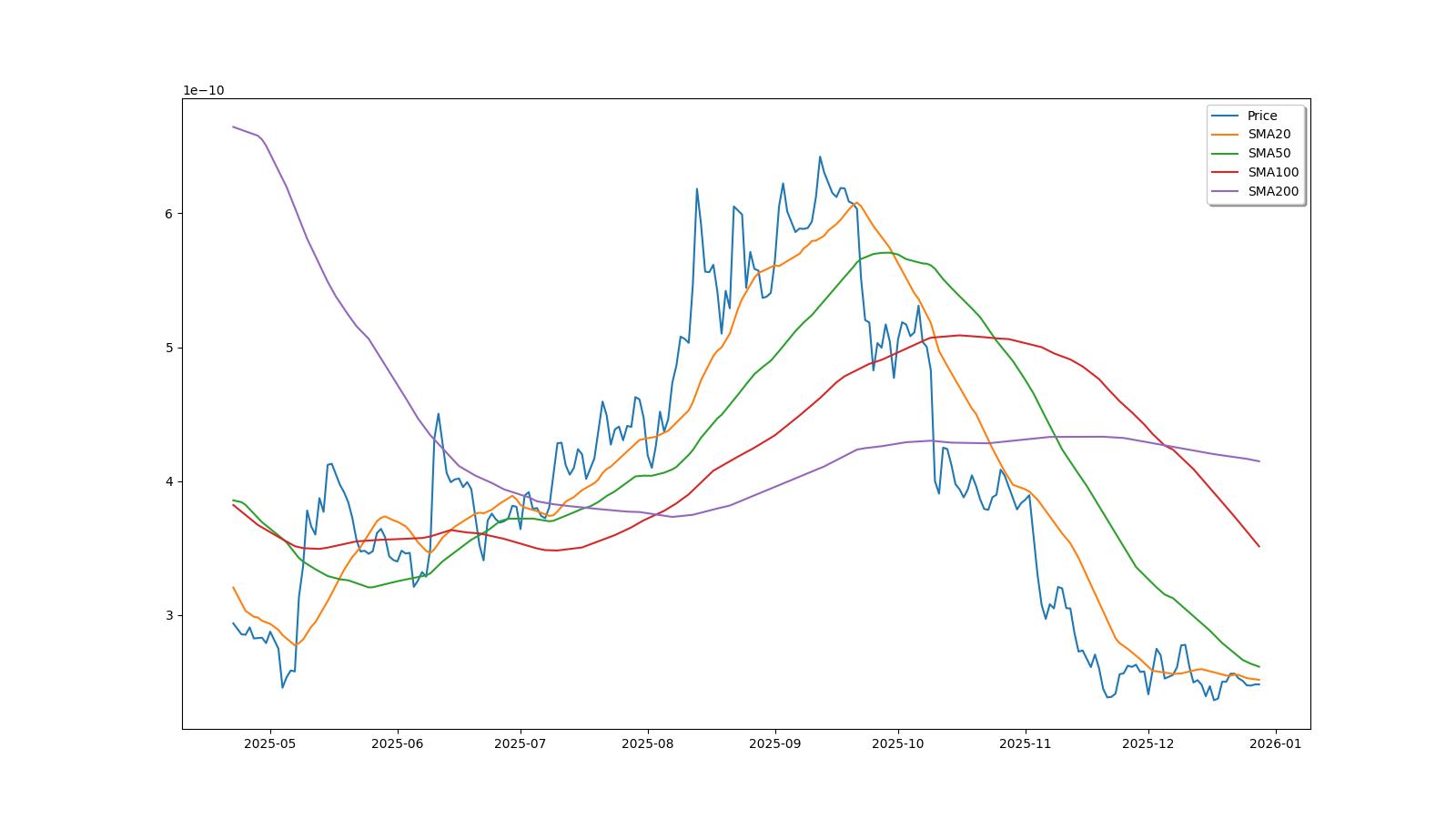 Peepa Simple Moving Averages