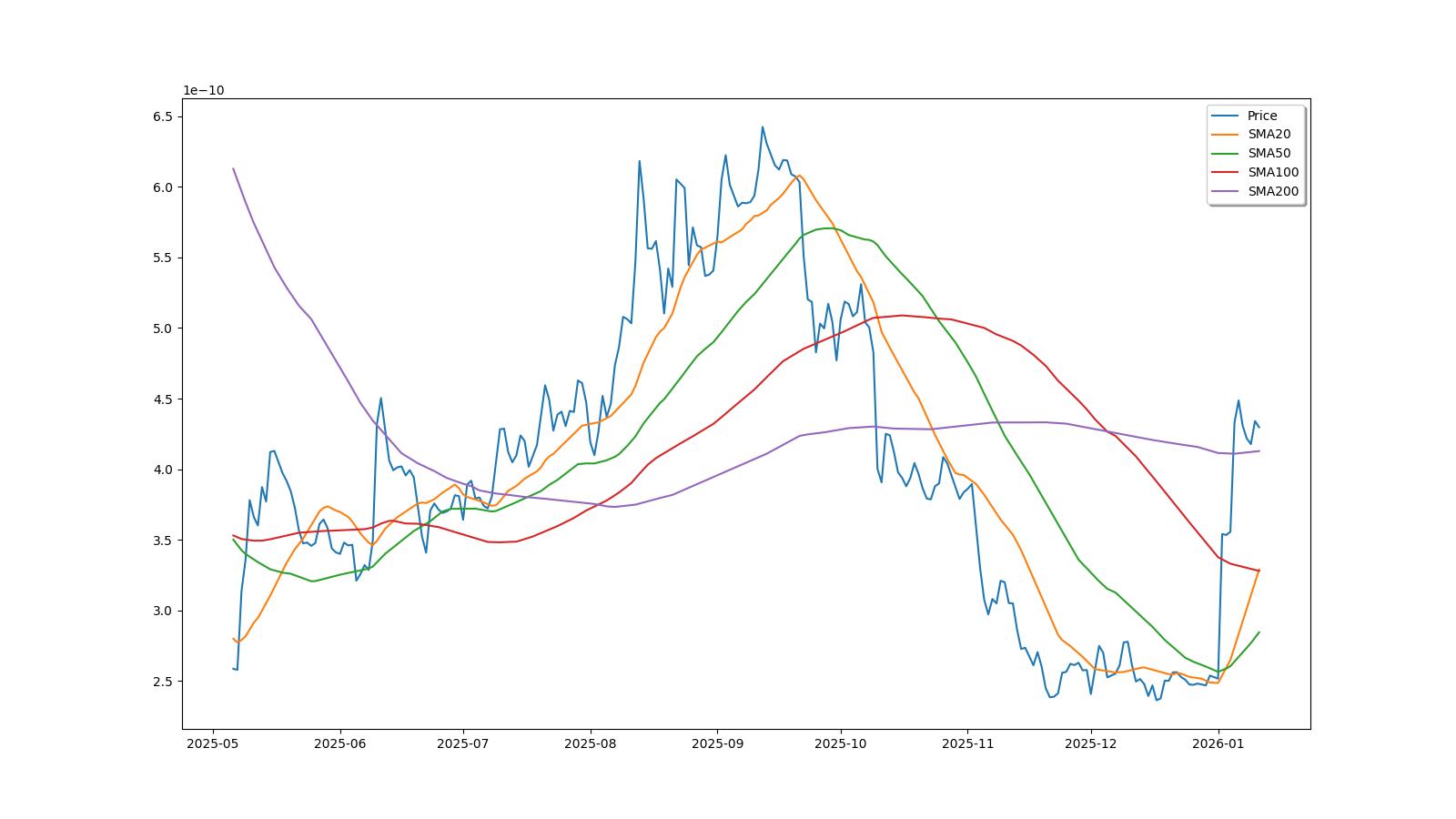 Peepa Simple Moving Averages