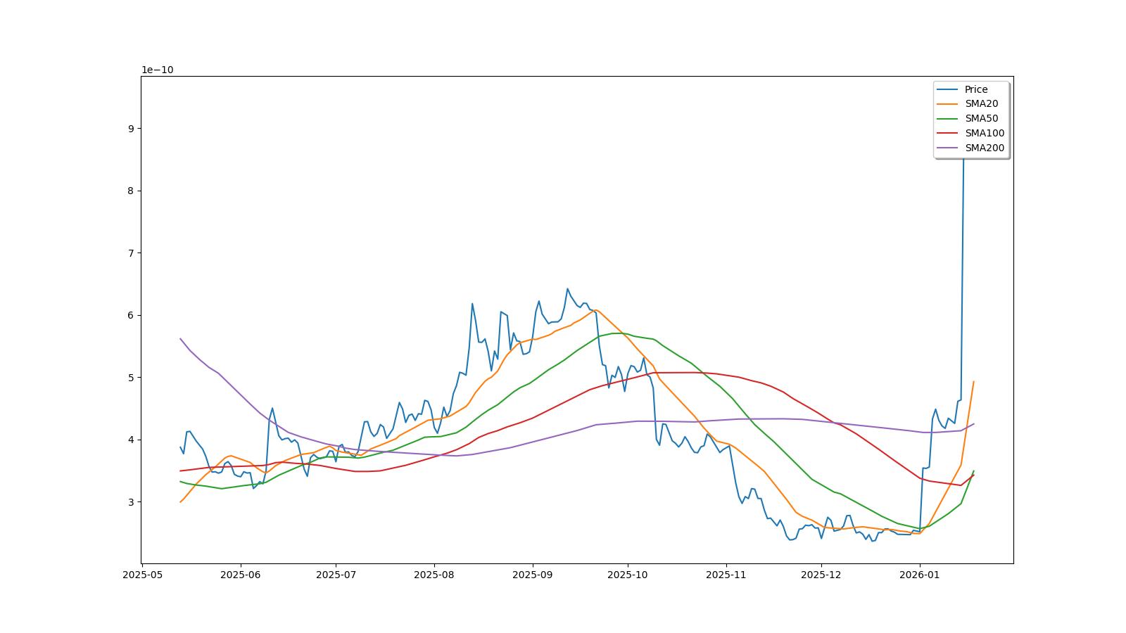 Peepa Simple Moving Averages
