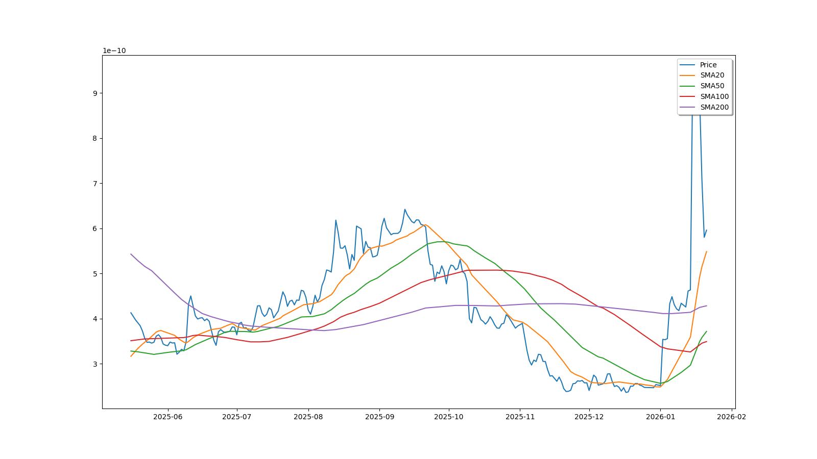Peepa Simple Moving Averages